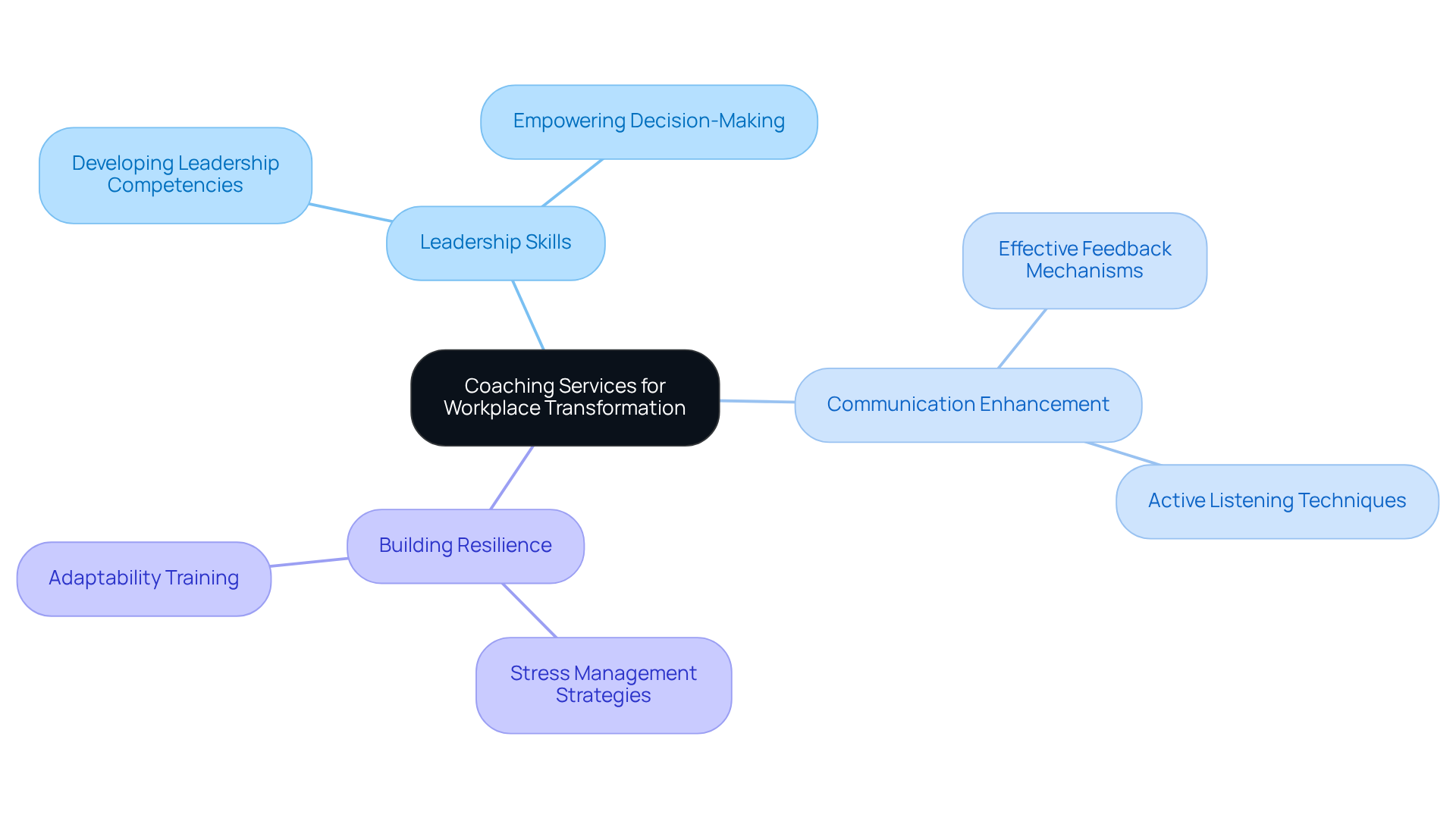 The center represents the overall coaching services, while the branches show specific skills being developed. Each skill is crucial for enhancing individual and team performance in the workplace.