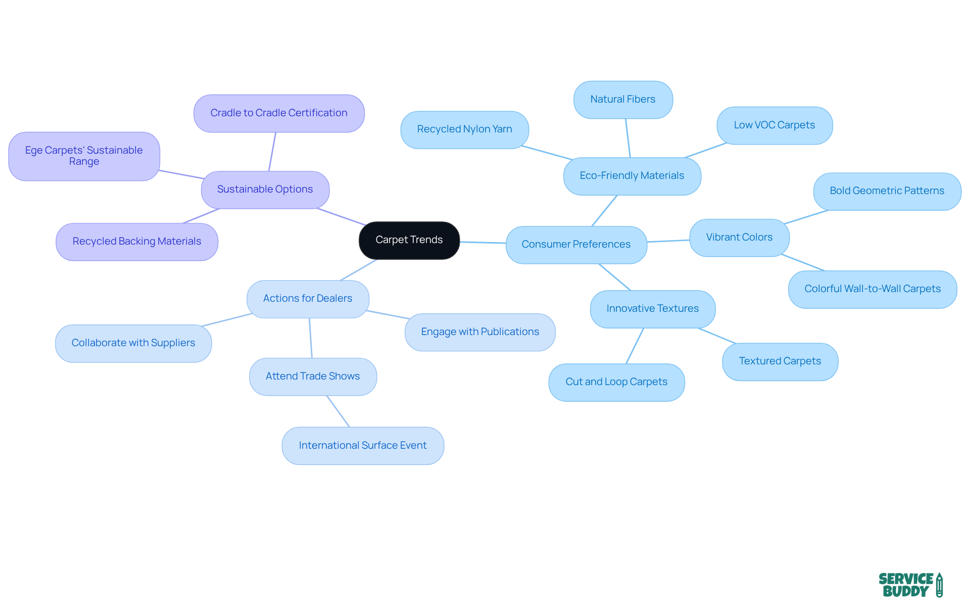The center highlights key carpet trends, and the branches show the different aspects of consumer preferences and actions dealers can take. Follow the branches to understand how they relate to each other and the overall market demands. The center highlights key carpet trends, and the branches show the different aspects of consumer preferences and actions dealers can take. Follow the branches to understand how they relate to each other and the overall market demands.