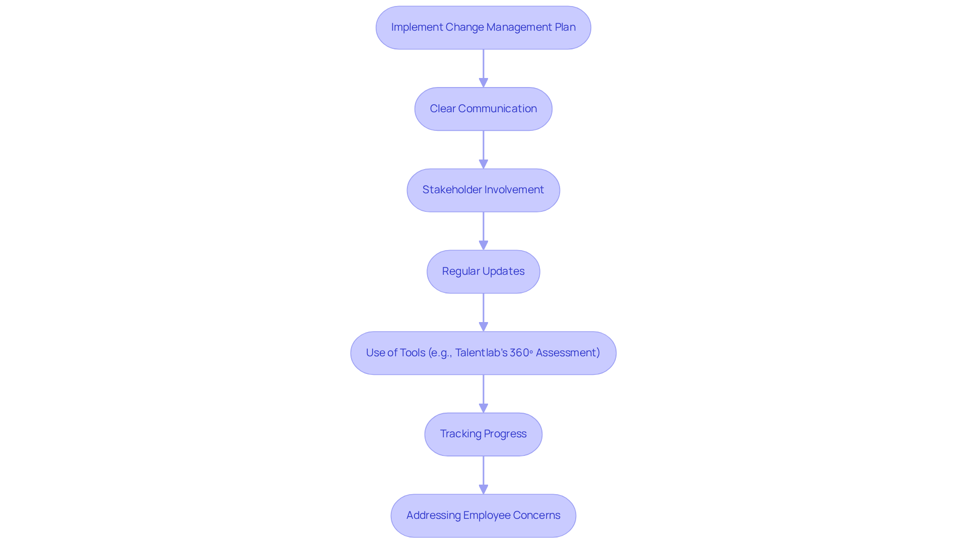 Each box represents a crucial step in the change management process. Follow the arrows to see how each step leads to the next, ensuring a smooth transition and effective management of change.