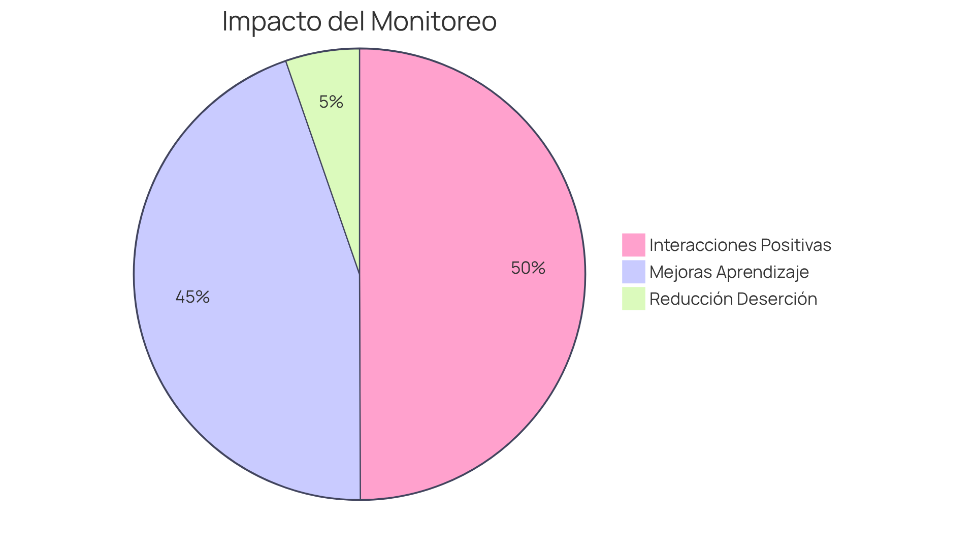 Cada sección del gráfico representa un aspecto clave del monitoreo: el tamaño de cada porción indica cuántos estudiantes se beneficiaron de cada uno. Cuanto más grande sea la sección, mayor es el impacto positivo.