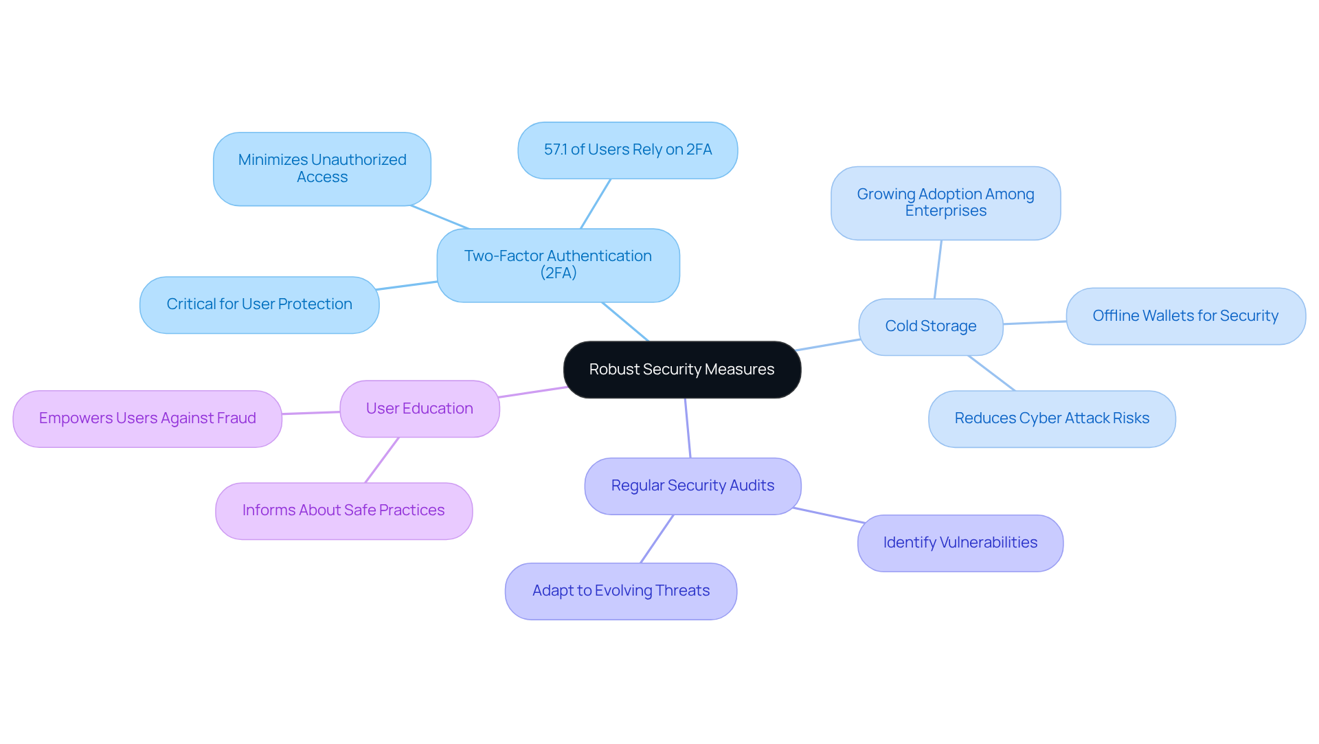The central node represents the overall security strategy, while each branch highlights a specific measure. The sub-branches provide additional insights into why each measure is important, helping you understand how they work together to enhance security. The central node represents the overall security strategy, while each branch highlights a specific measure. The sub-branches provide additional insights into why each measure is important, helping you understand how they work together to enhance security.