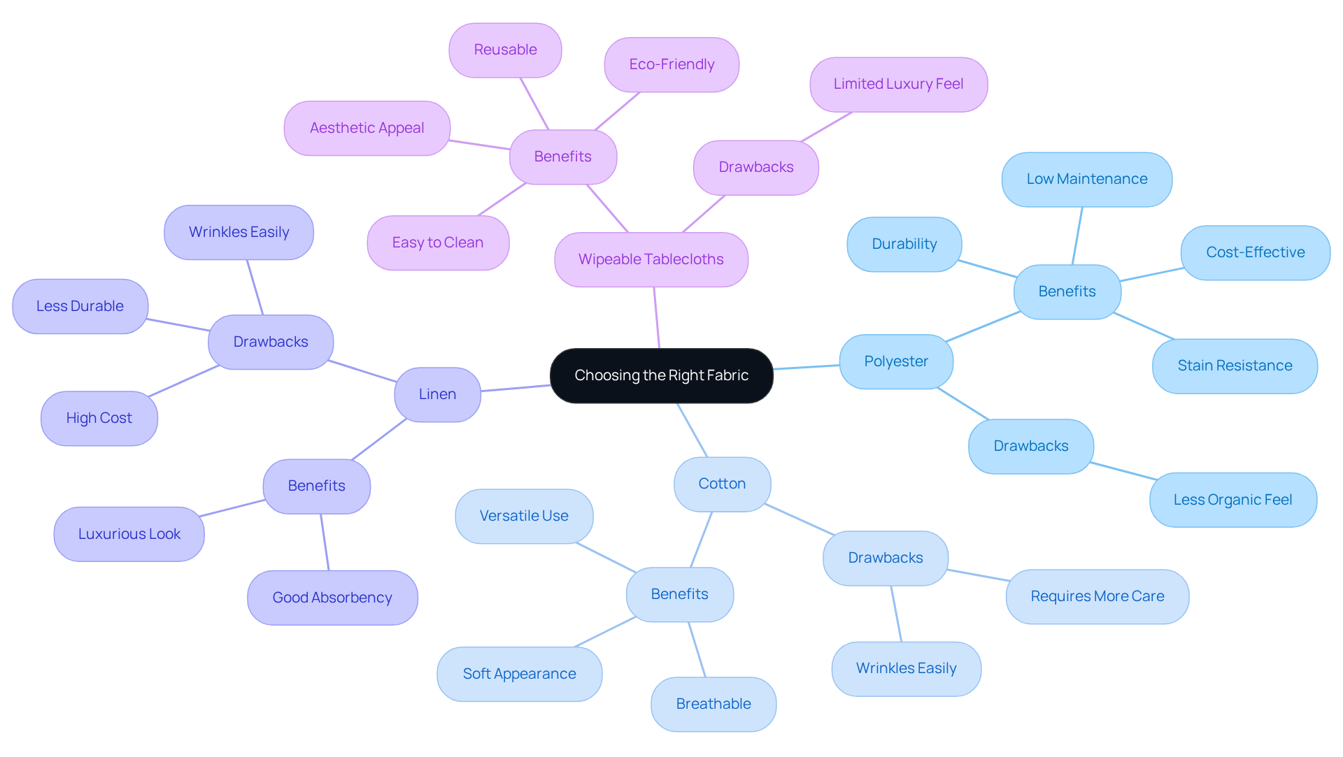 The central node represents the main topic of fabric selection. Each branch shows a different fabric type, with sub-branches explaining their pros and cons. This helps you quickly compare options and make informed choices for your event.
