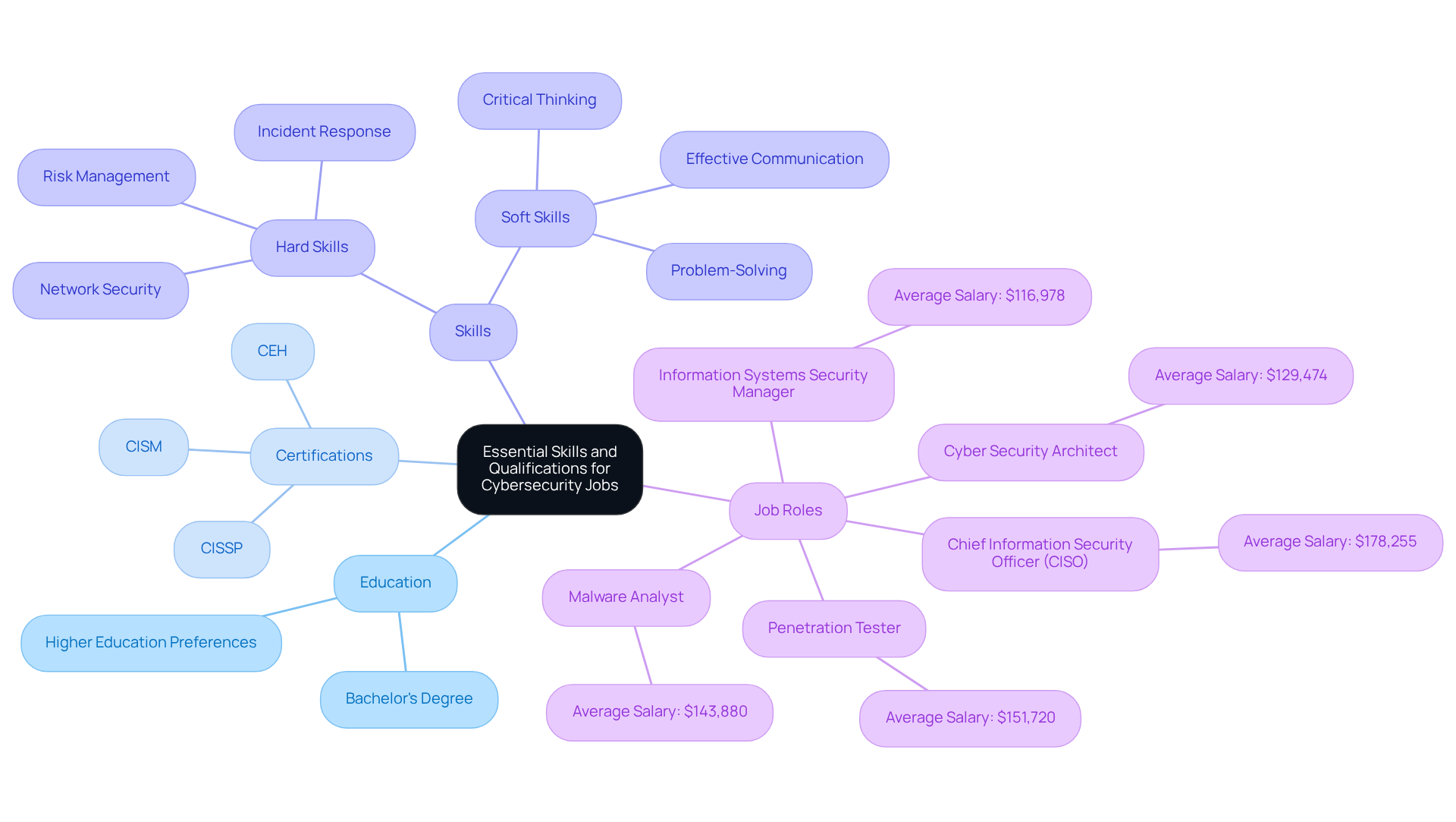 The center node represents the overall topic, while branches detail the educational requirements, necessary certifications, essential skills, and various job roles with their average salaries.