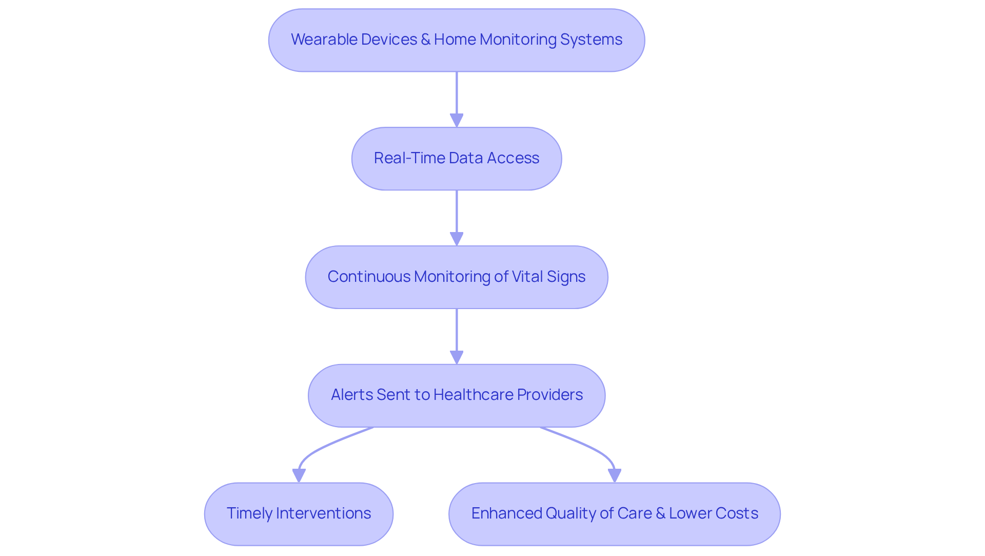 Follow the arrows to see how data from devices leads to monitoring, alerts, and ultimately better patient care. Each step shows how RPM enhances healthcare delivery.