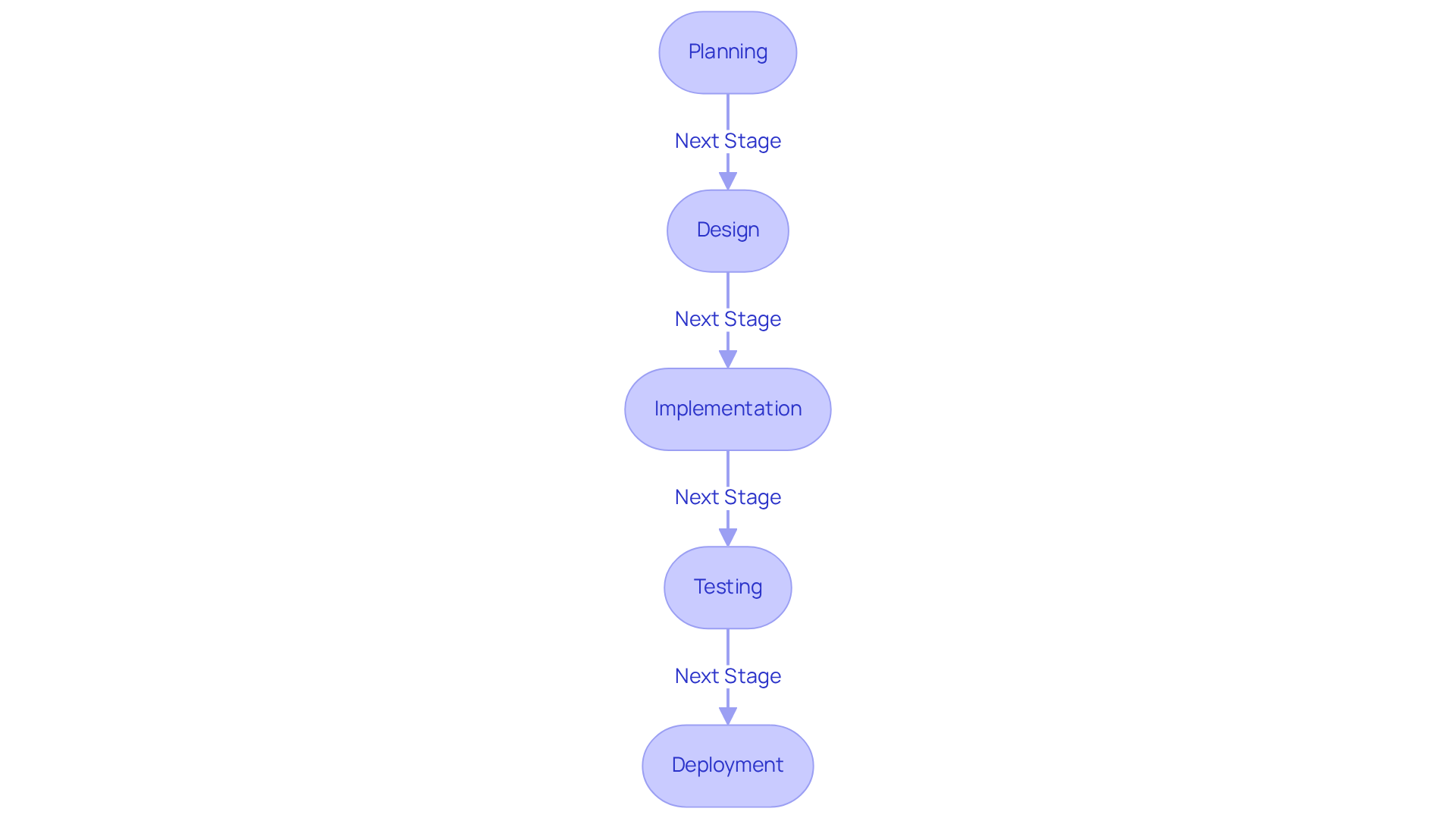 Each box represents a stage in the software development process. Follow the arrows to see how each stage leads to the next, ensuring a smooth workflow from planning to deployment. Each box represents a stage in the software development process. Follow the arrows to see how each stage leads to the next, ensuring a smooth workflow from planning to deployment.