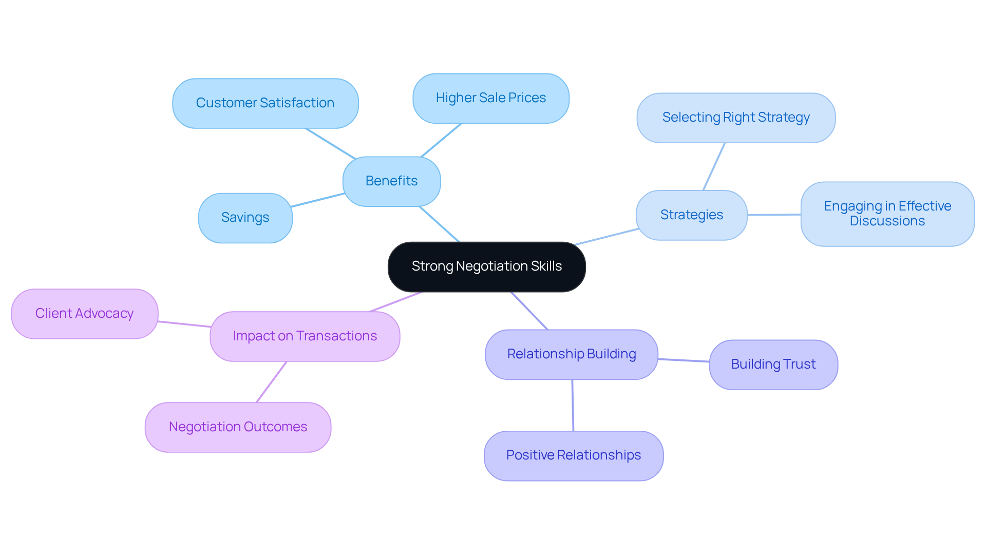 Start at the center with the main idea of negotiation skills, and follow the branches out to explore how these skills benefit clients and influence real estate transactions.