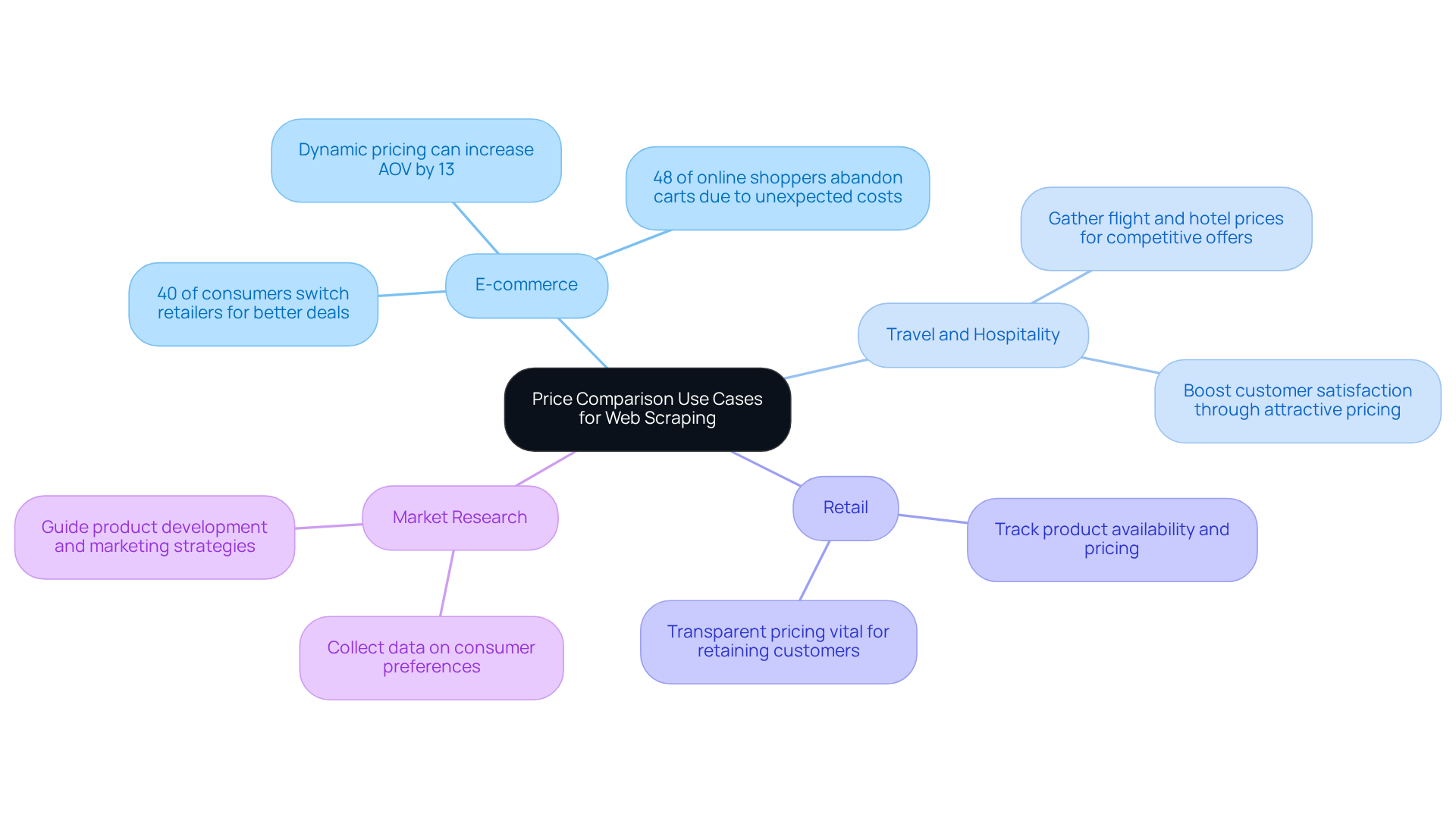 The central node represents the main topic, while the branches show different sectors utilizing web scraping. Each sub-branch highlights specific benefits or statistics relevant to that sector, helping you understand how web scraping enhances business operations.