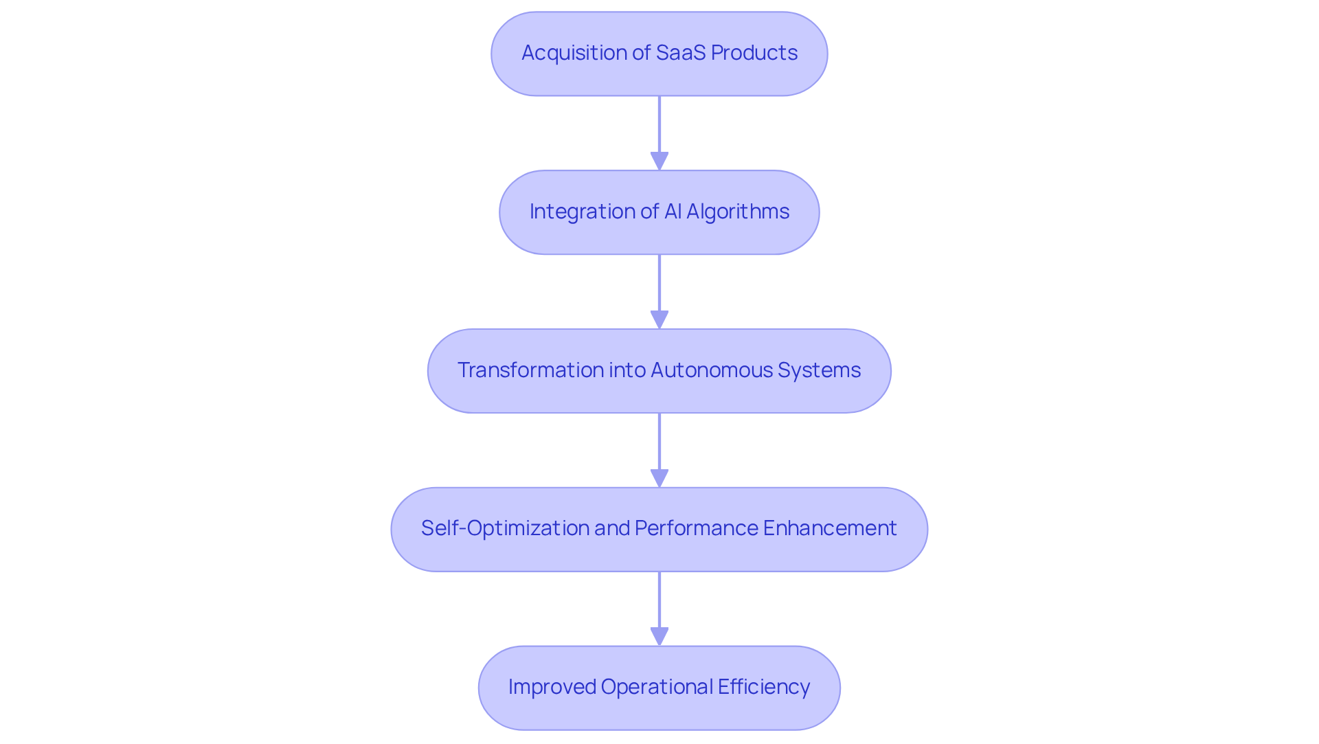 Each step in the flowchart represents a key part of Rocketable's process. Follow the arrows to see how each action leads to the next, ultimately resulting in improved efficiency and innovation.