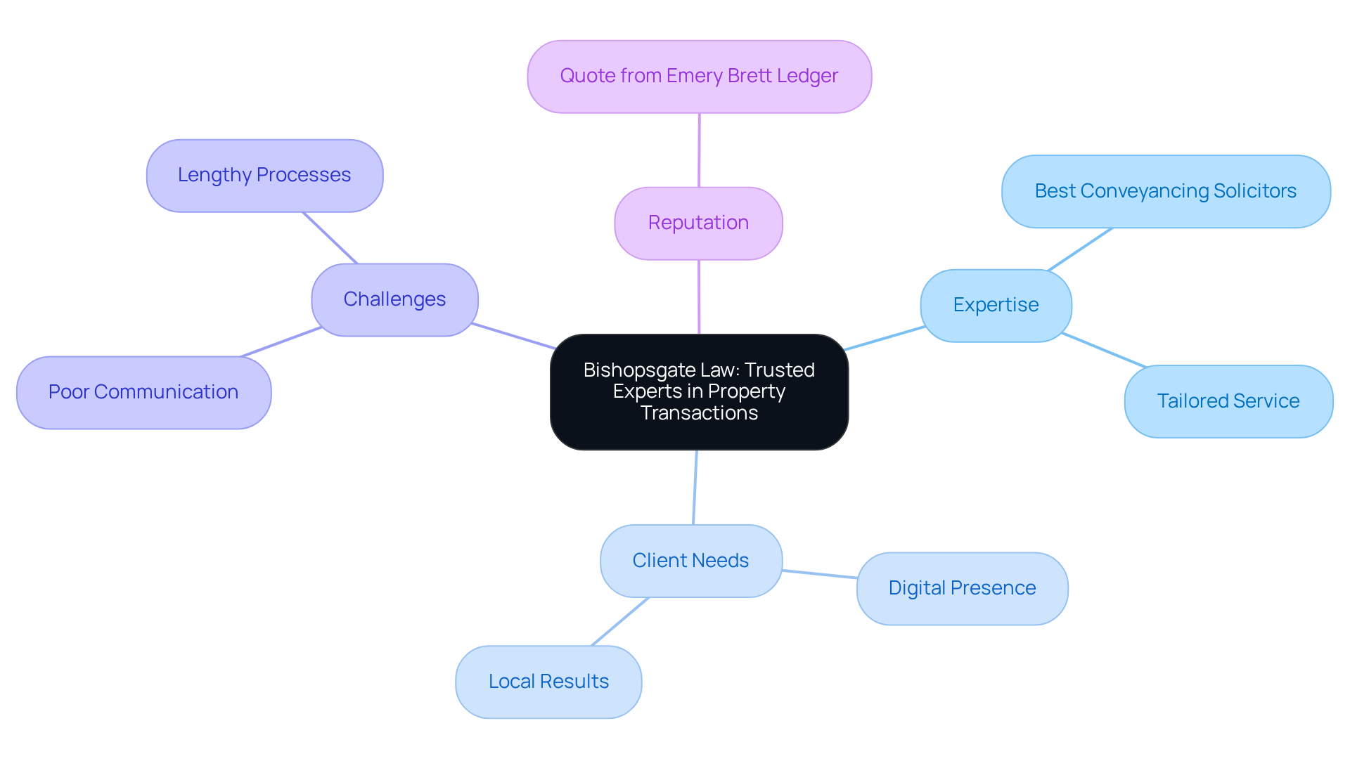 This mindmap illustrates the key aspects of Bishopsgate Law's services and reputation. Start at the center with the firm's name, then explore the branches to see their expertise, how they meet client needs, the challenges they address, and their strong reputation in the industry. This mindmap illustrates the key aspects of Bishopsgate Law's services and reputation. Start at the center with the firm's name, then explore the branches to see their expertise, how they meet client needs, the challenges they address, and their strong reputation in the industry.