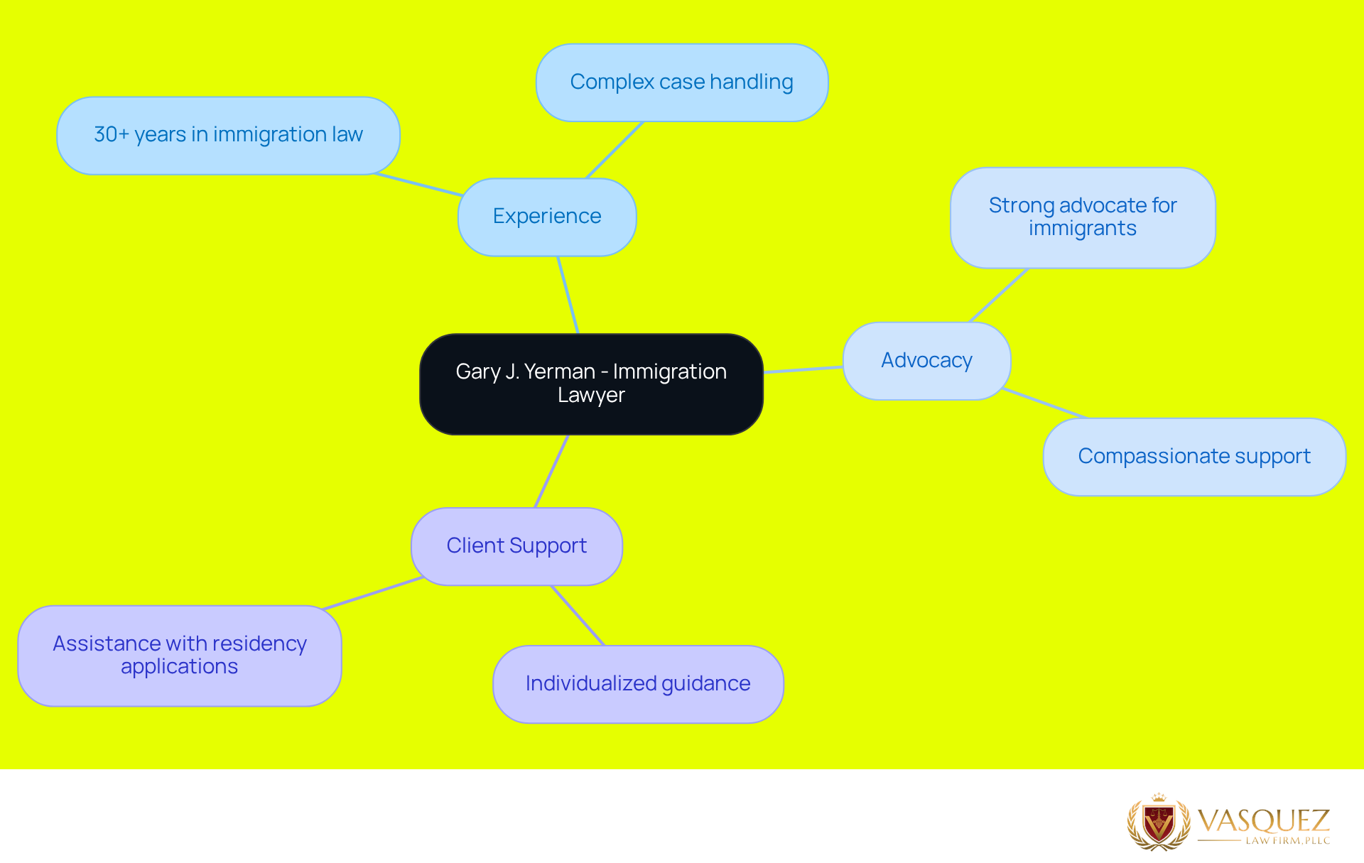 This mindmap illustrates the key aspects of Gary J. Yerman's career as an immigration lawyer. Start at the center to see his main focus, then follow the branches to explore his experience, advocacy efforts, and the support he provides to clients.
