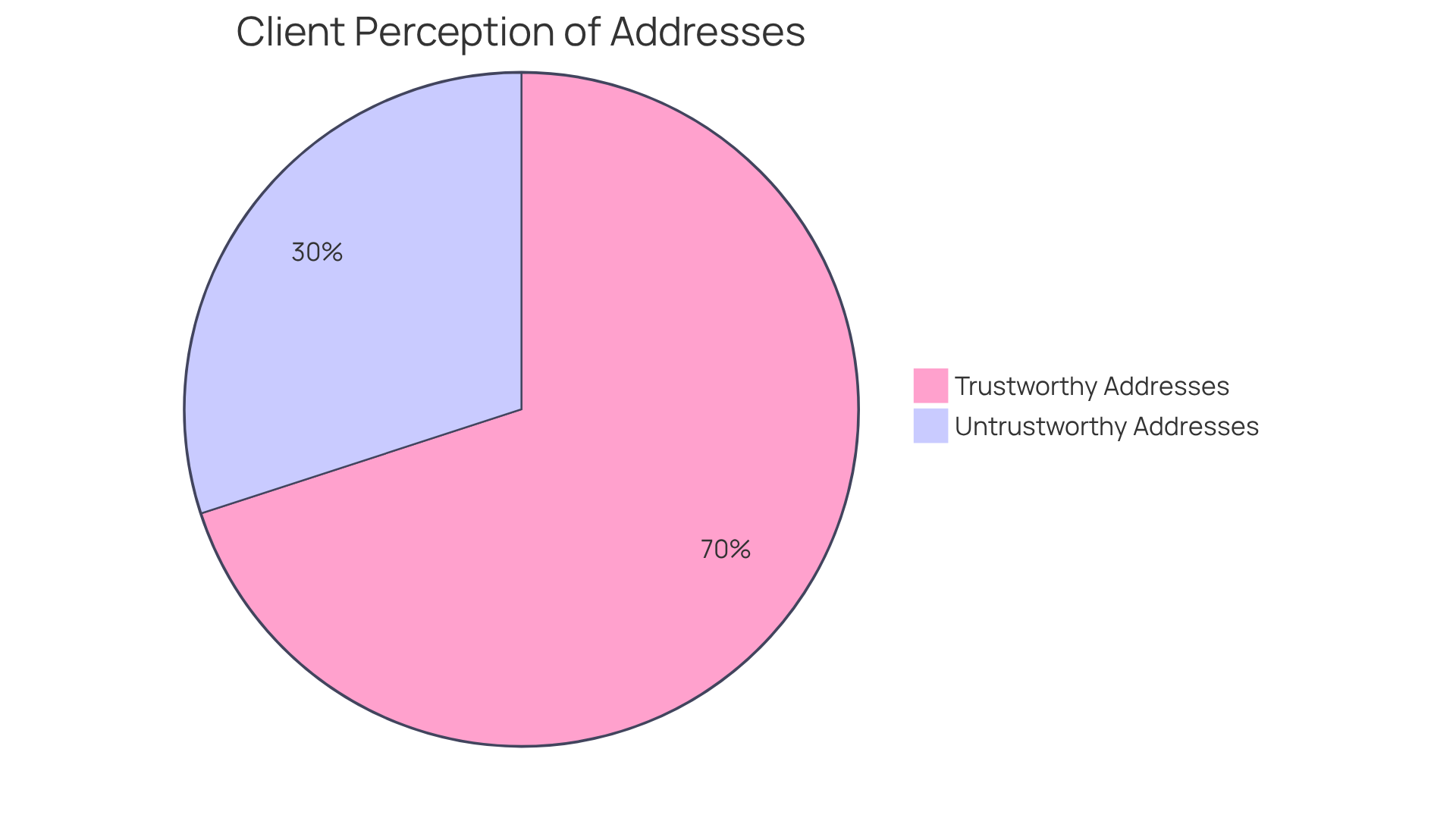The blue segment shows the majority of clients (70%) who believe that prestigious addresses indicate higher quality and reliability. The gray segment represents the 30% who do not share this view.
