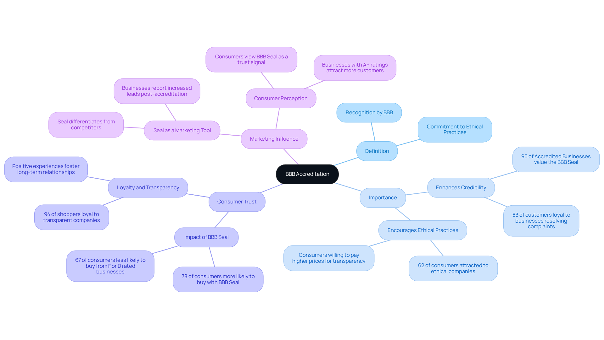 The central node represents BBB Accreditation, and each branch explores different facets of its significance, showing how it impacts companies and consumers.