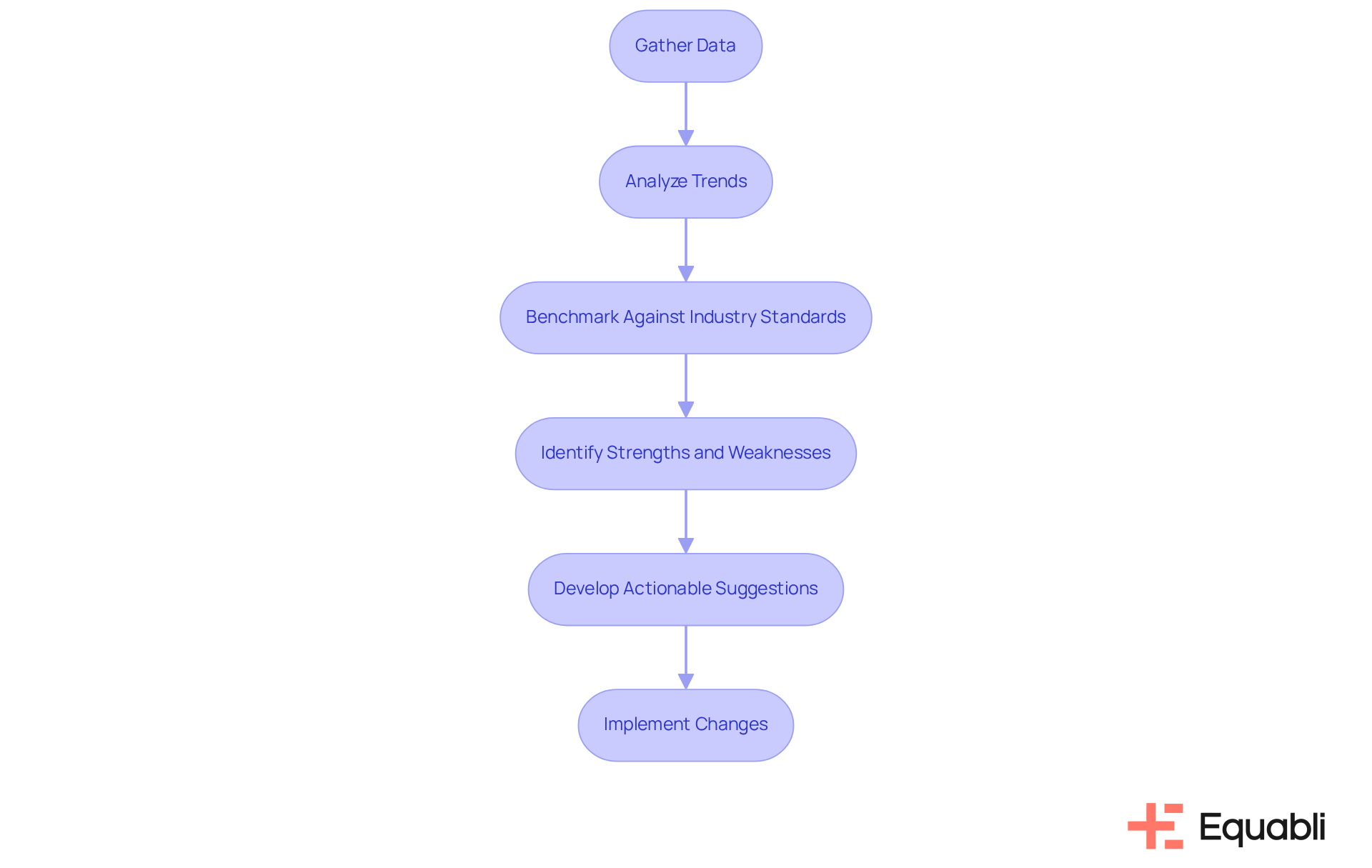 Each box represents a step in the performance evaluation process. Follow the arrows to see how each step connects to the next, guiding you through the entire evaluation journey.