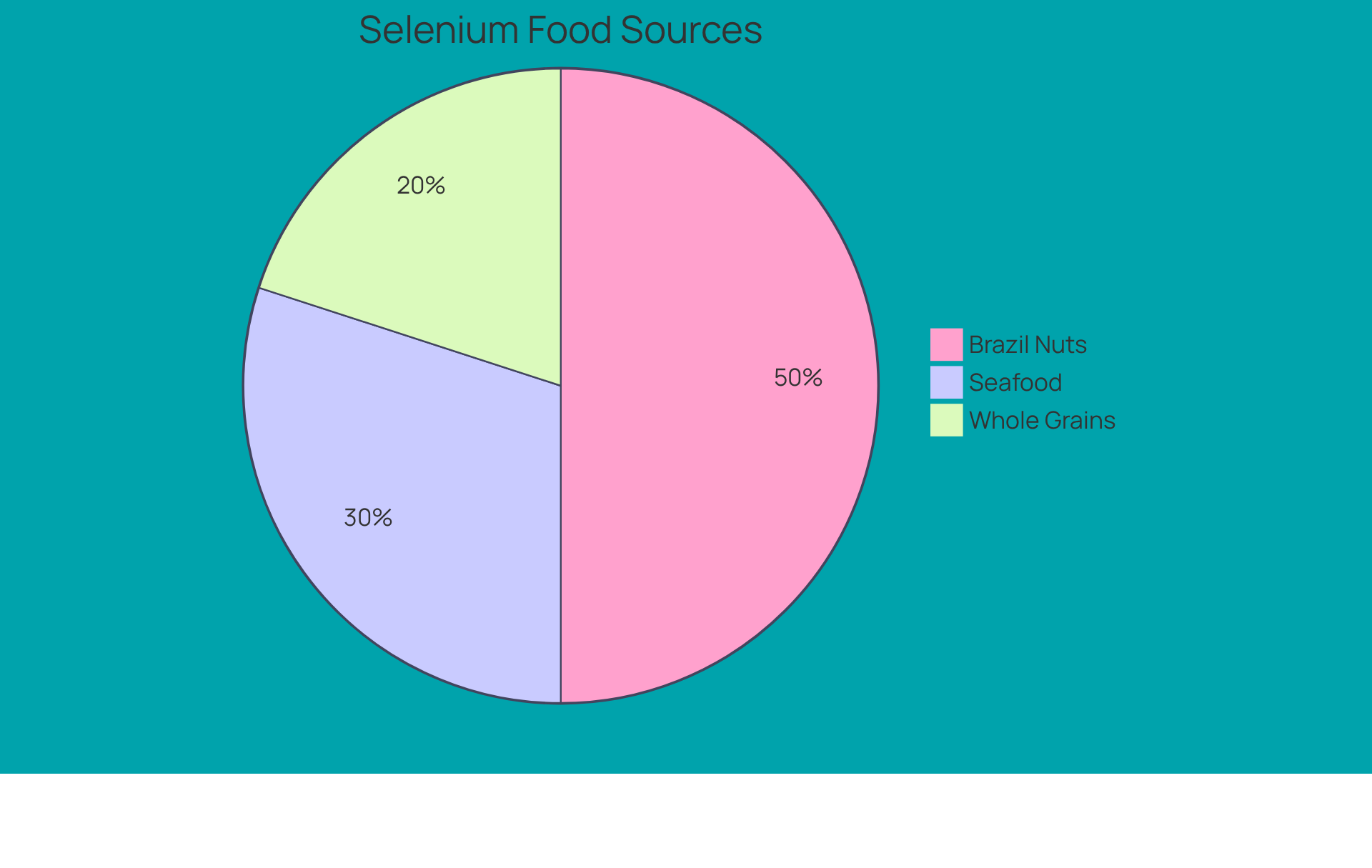 Each slice shows a food source rich in selenium. The size of the slice indicates how much selenium that food contributes to your diet - the bigger the slice, the more selenium it provides.