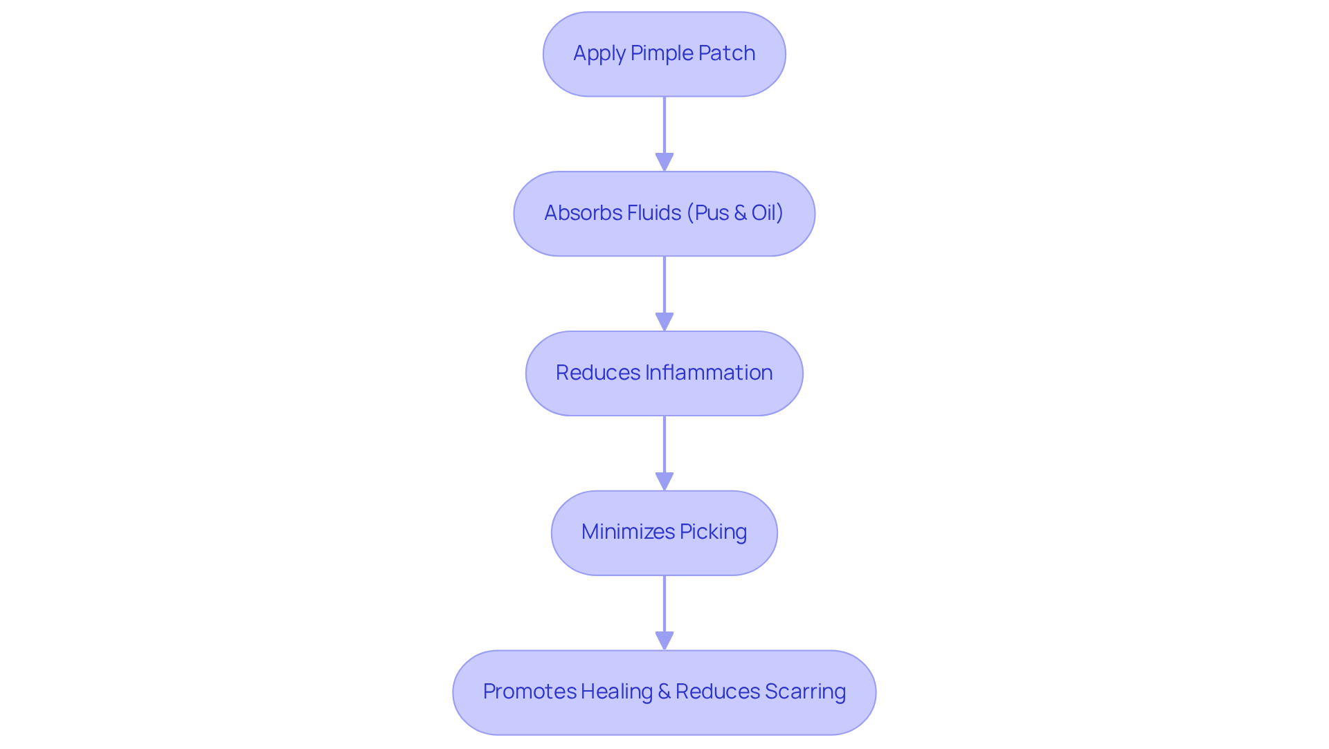 This flowchart shows the steps involved in using pimple patches. Start by applying the patch, which absorbs fluids and reduces inflammation, helping to prevent picking and promoting healing. Follow the arrows to see how each step contributes to clearer skin. This flowchart shows the steps involved in using pimple patches. Start by applying the patch, which absorbs fluids and reduces inflammation, helping to prevent picking and promoting healing. Follow the arrows to see how each step contributes to clearer skin.