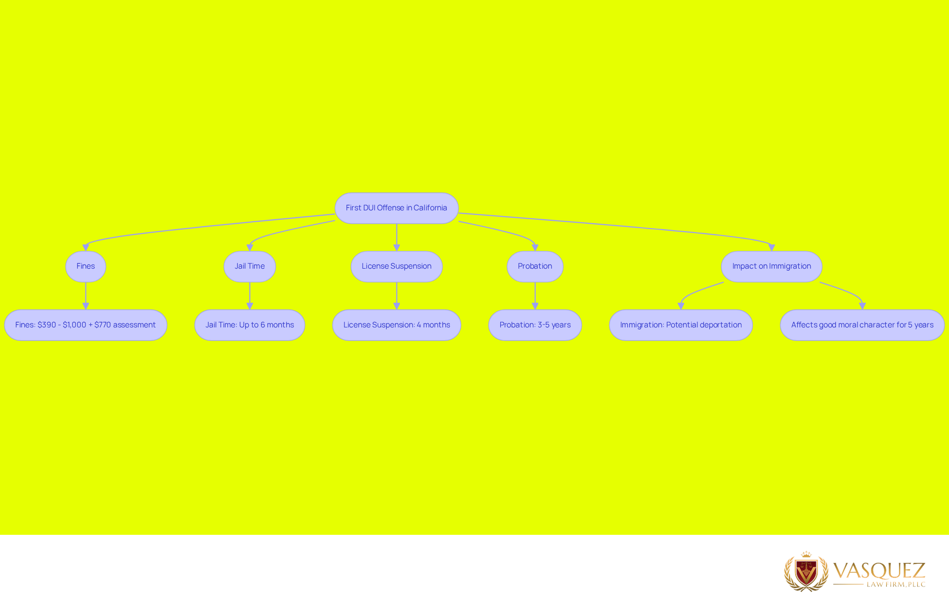 This flowchart outlines the potential penalties for a first DUI offense. Each branch represents a different consequence, showing how they relate to the overall charge. Follow the arrows to see how each penalty connects to the DUI charge and its implications. This flowchart outlines the potential penalties for a first DUI offense. Each branch represents a different consequence, showing how they relate to the overall charge. Follow the arrows to see how each penalty connects to the DUI charge and its implications.