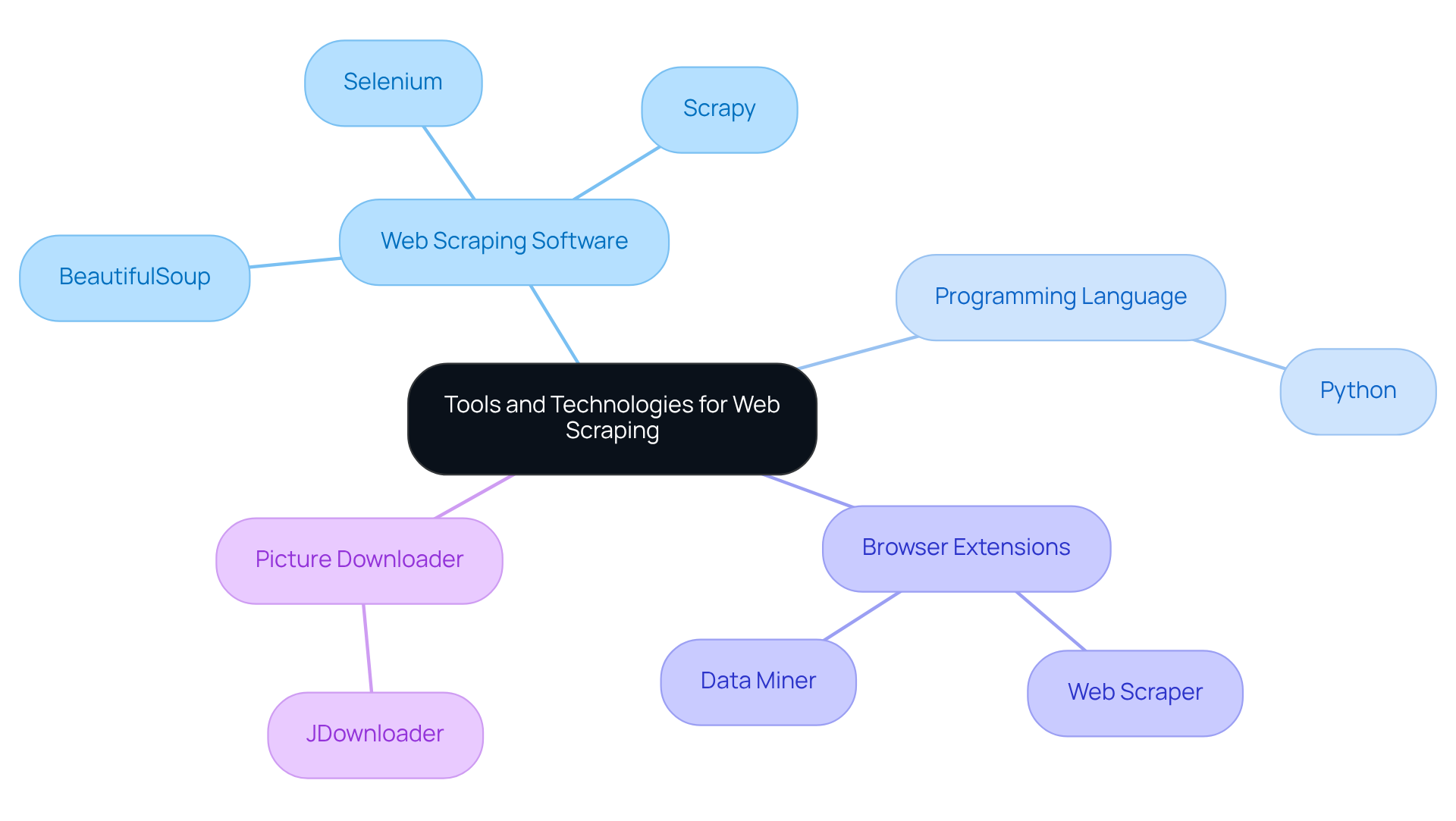 The center shows the main topic of tools for web scraping, and the branches represent different categories of tools. Each sub-item under the branches lists specific tools that can help you with web scraping tasks.