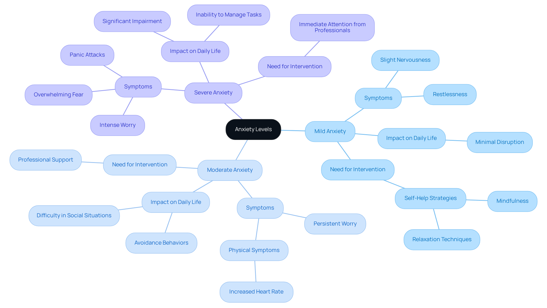The central node represents anxiety levels, while the branches show the specific characteristics of each level. The colors help differentiate between mild, moderate, and severe anxiety, making it easier to understand their unique features.