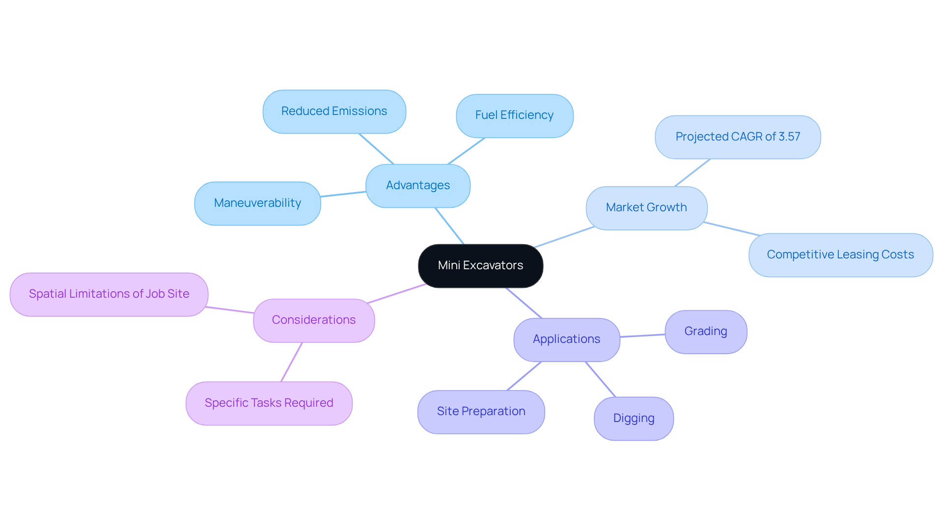 Start at the center with mini excavators, then explore the branches to see their advantages, market trends, applications, and what to consider when choosing one for a project.
