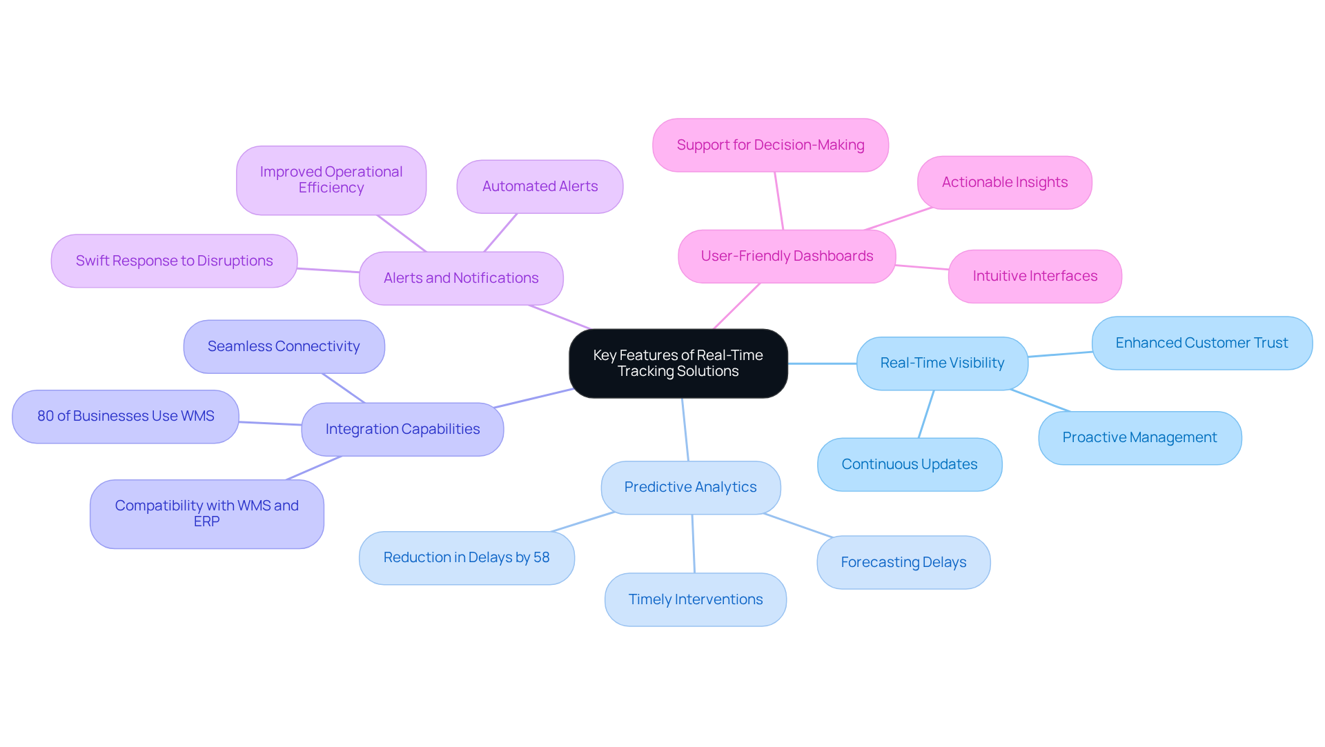 The central node represents the main topic, while each branch shows a key feature. Sub-branches provide additional details or examples, helping you understand how each feature contributes to effective real-time tracking.