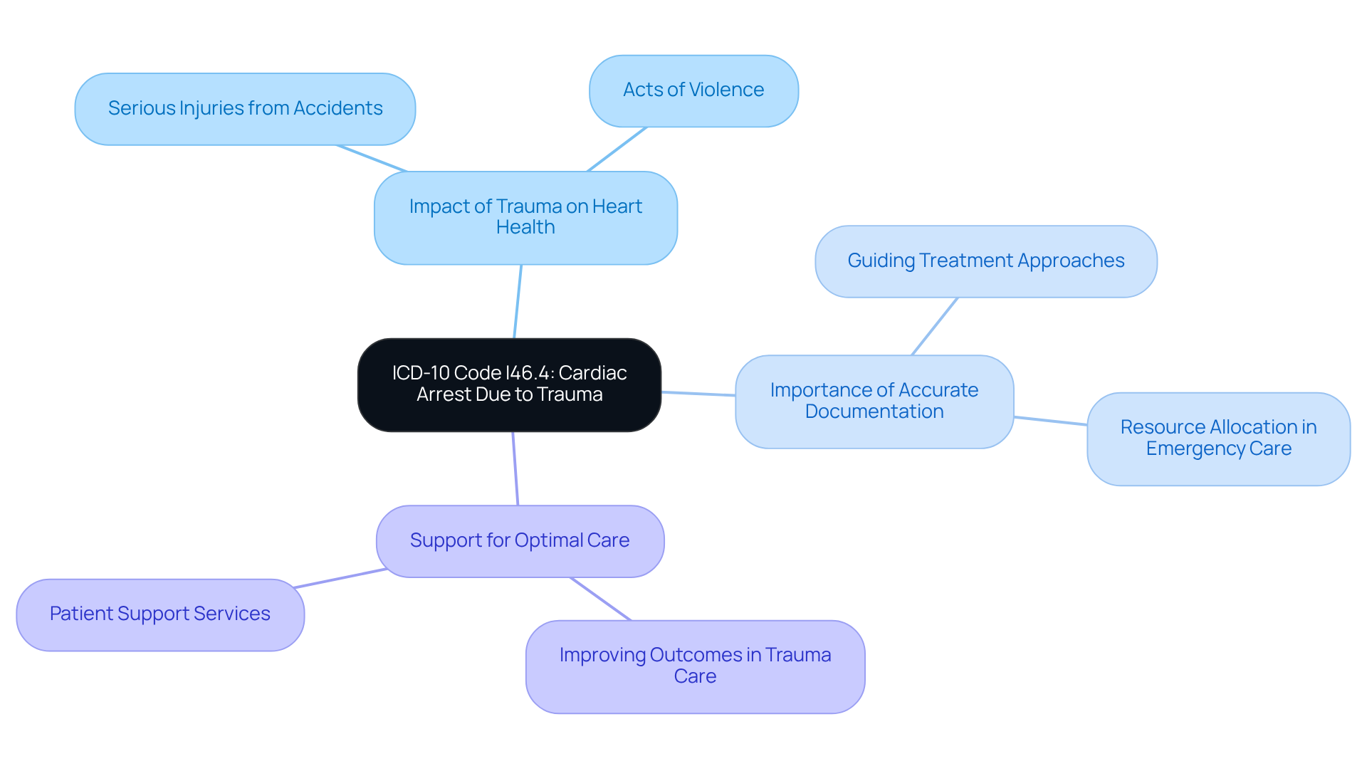 The central node represents the ICD-10 code, while the branches illustrate important related topics. Each branch helps you understand how trauma affects heart health and the significance of accurate documentation in treatment. The central node represents the ICD-10 code, while the branches illustrate important related topics. Each branch helps you understand how trauma affects heart health and the significance of accurate documentation in treatment.