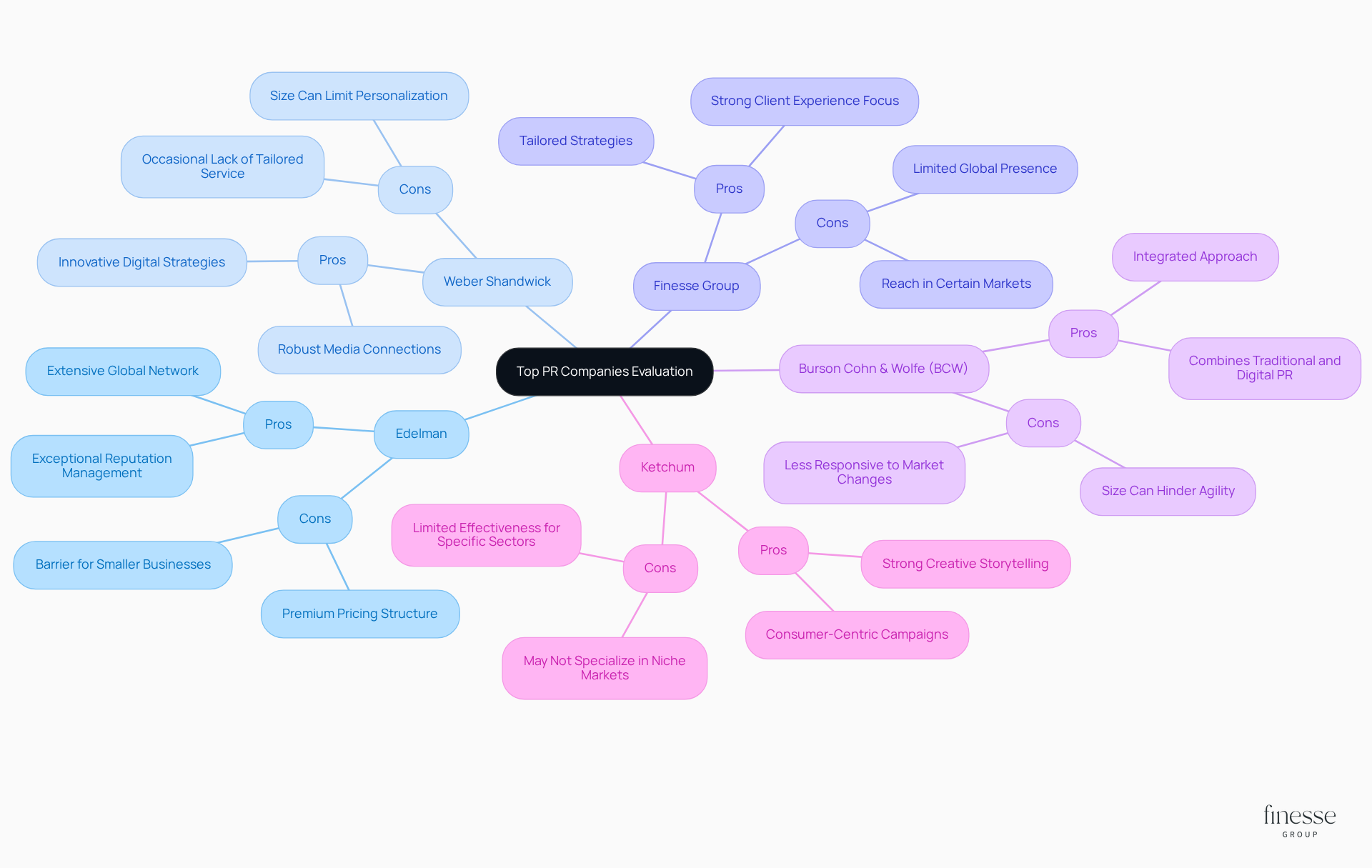 Each branch represents a different PR company. The 'Pros' are the strengths that make them stand out, while the 'Cons' highlight potential drawbacks. This way, you can easily compare what each company offers and where they might fall short.