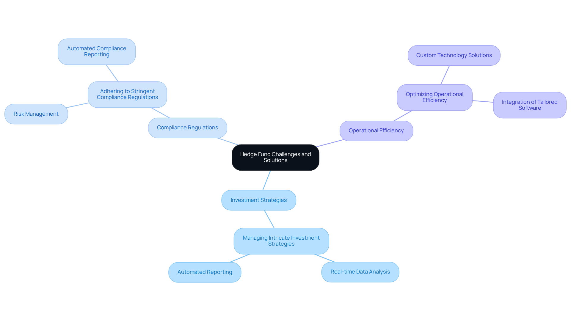 The central node represents the overall theme of hedge fund challenges and solutions. Each branch shows a specific challenge, and the sub-branches detail the tailored software solutions that can help overcome these challenges. This visual helps you see how different solutions relate to the challenges faced by hedge funds.