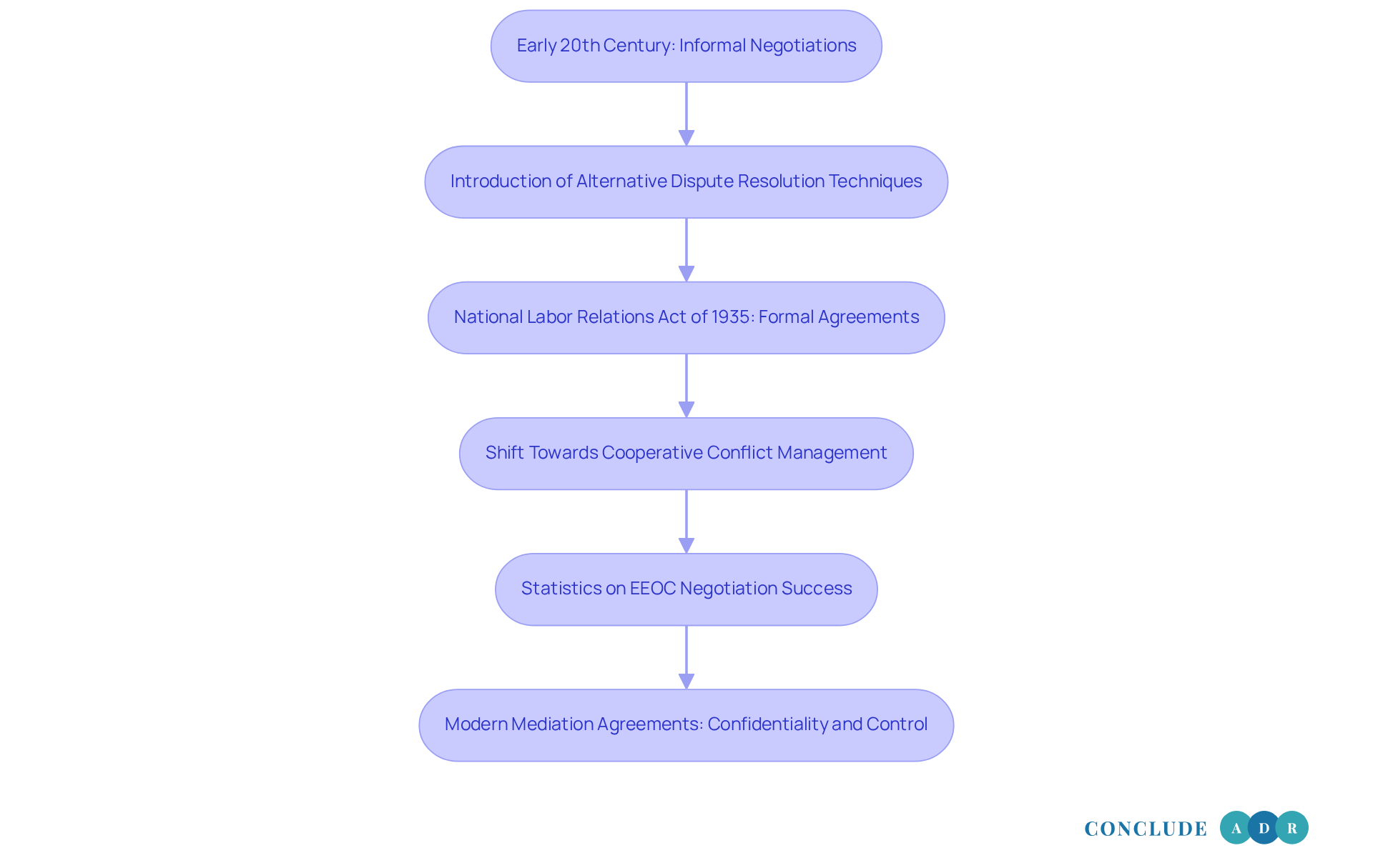 Each box represents a significant stage in the evolution of mediation agreements. Follow the arrows to see how practices have changed over time, from informal discussions to structured agreements that prioritize confidentiality and cooperation.