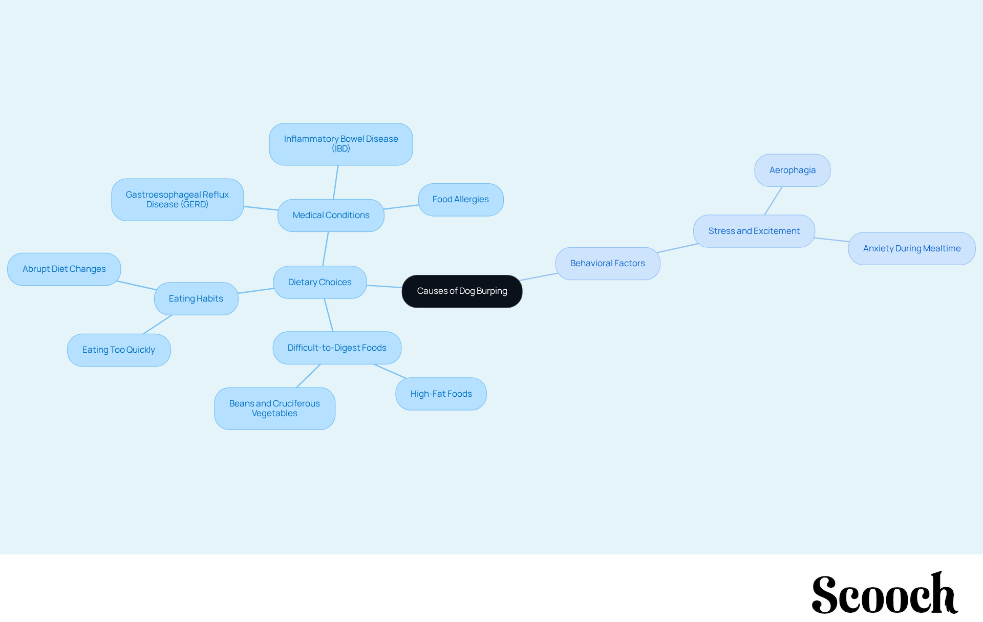 The central node represents the main topic, while the branches show different causes. Each color-coded branch helps you quickly identify whether the cause is related to diet or behavior. The central node represents the main topic, while the branches show different causes. Each color-coded branch helps you quickly identify whether the cause is related to diet or behavior.