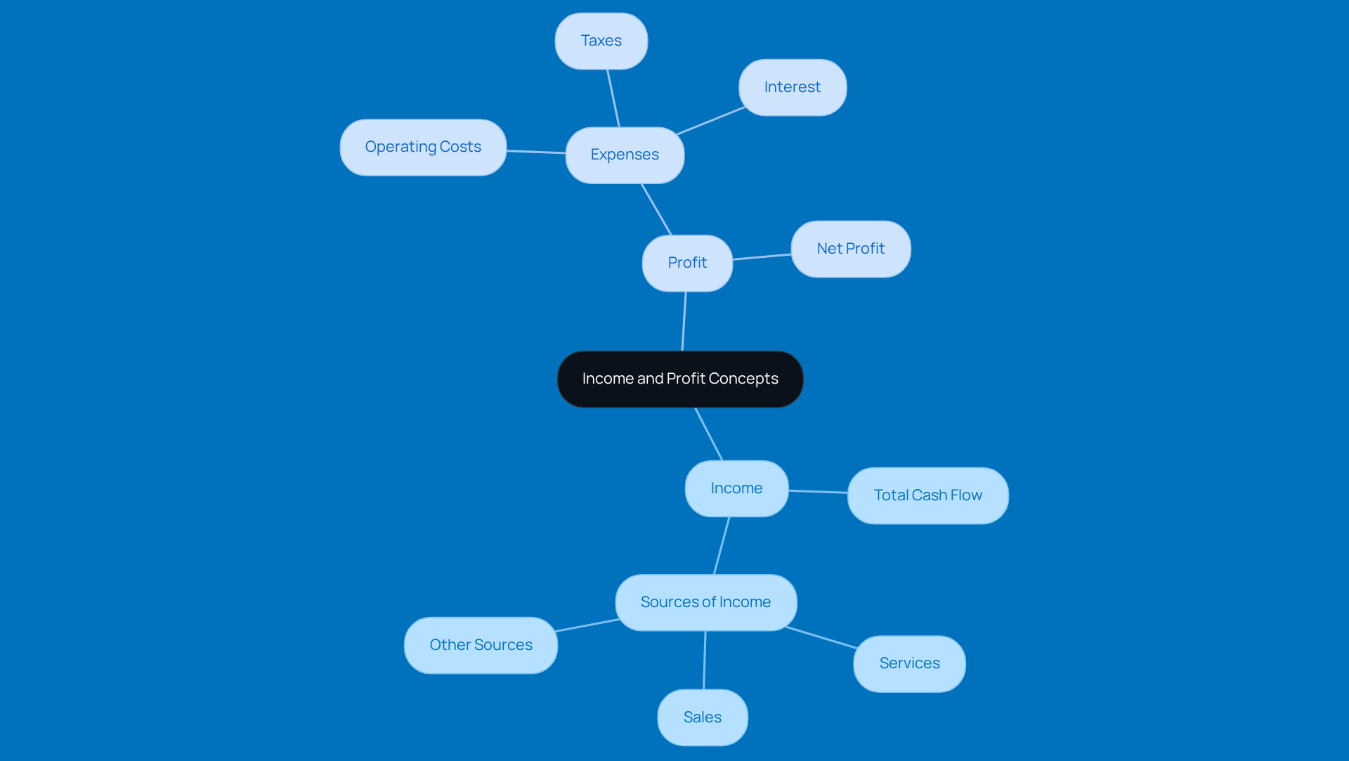 This mindmap illustrates the key concepts of income and profit. The center represents the main topic, and branches show how income and profit are defined, their sources, and related expenses. Each branch helps clarify the relationships and importance of these concepts in managing a business. This mindmap illustrates the key concepts of income and profit. The center represents the main topic, and branches show how income and profit are defined, their sources, and related expenses. Each branch helps clarify the relationships and importance of these concepts in managing a business.