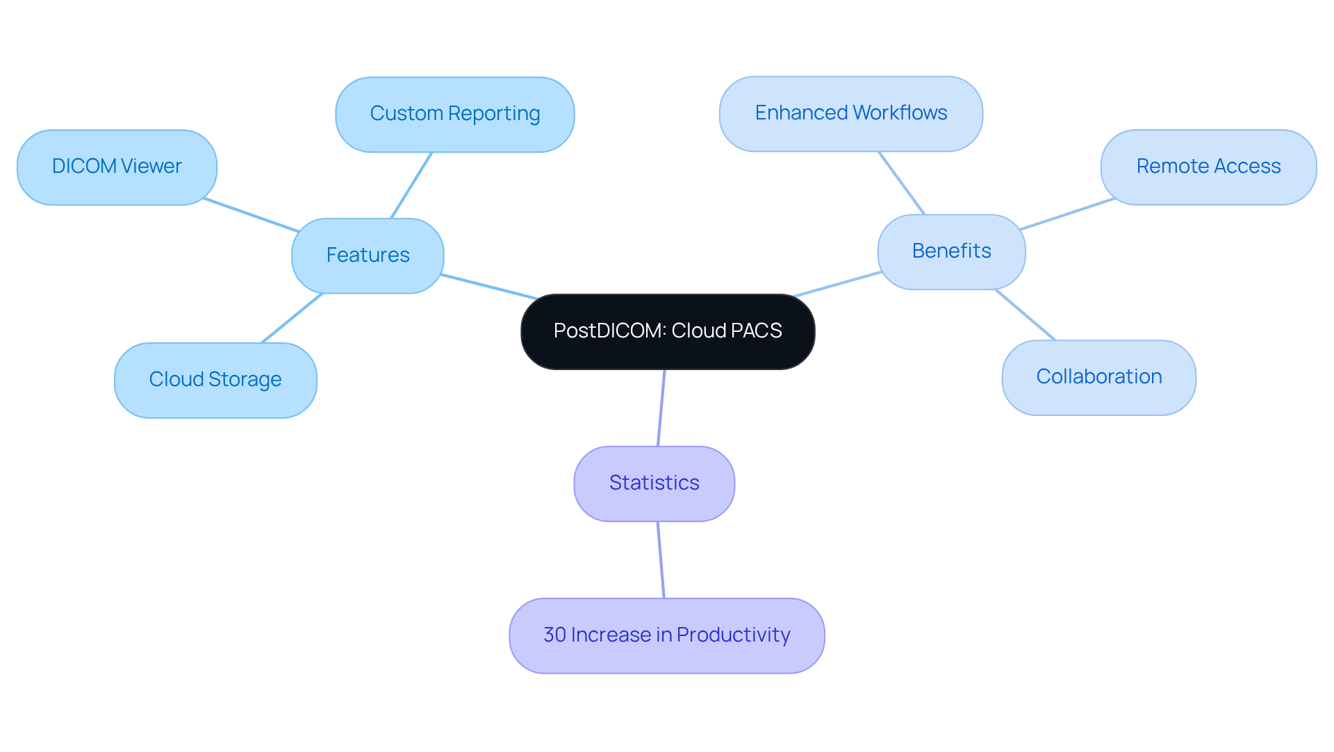 Start at the center with PostDICOM, then explore its features and benefits through the branches. Each branch shows how PostDICOM improves workflows and collaboration in medical imaging.