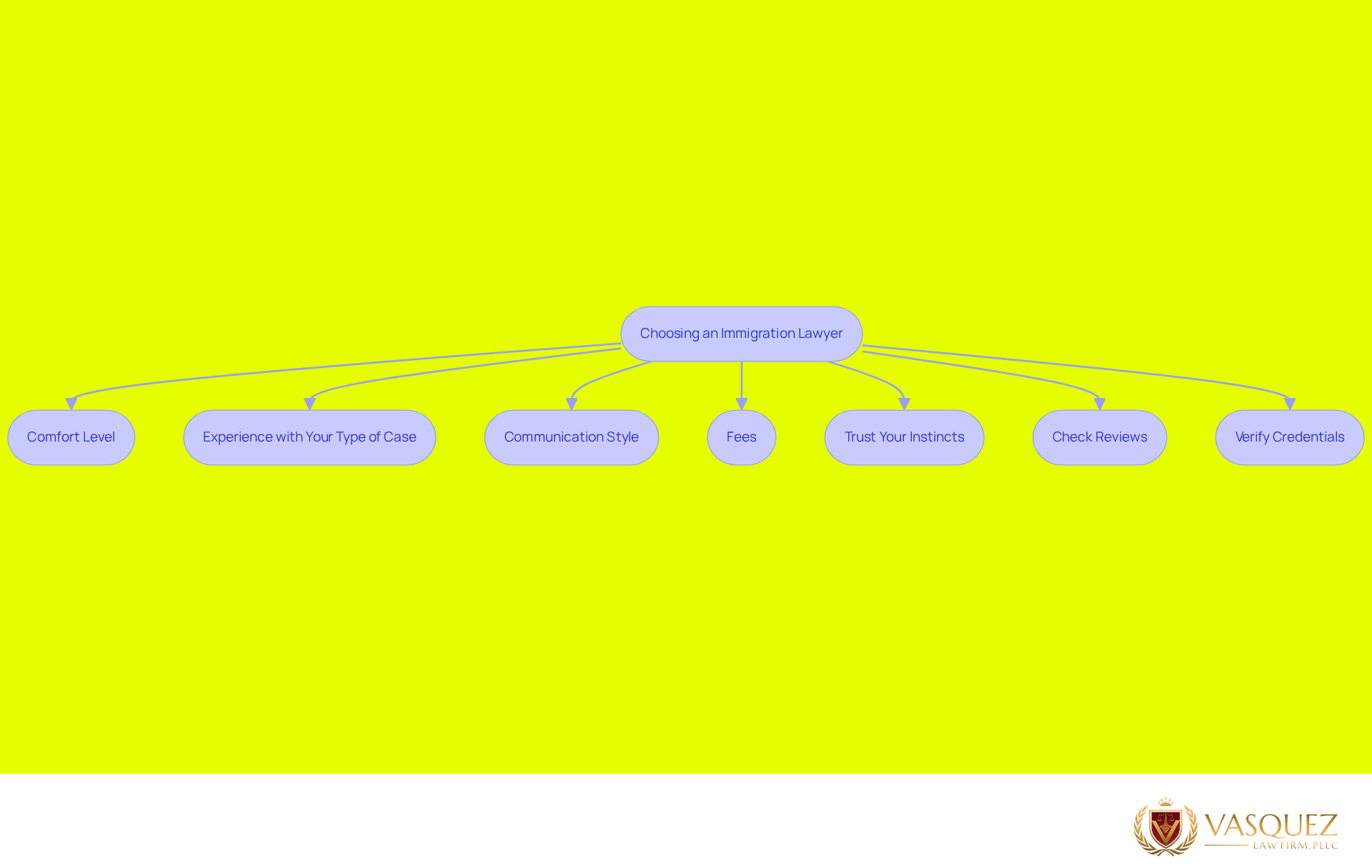 This flowchart guides you through the important factors to consider when choosing an immigration lawyer. Start at the top and follow the arrows to explore each aspect that can help you make the best decision for your legal needs.
