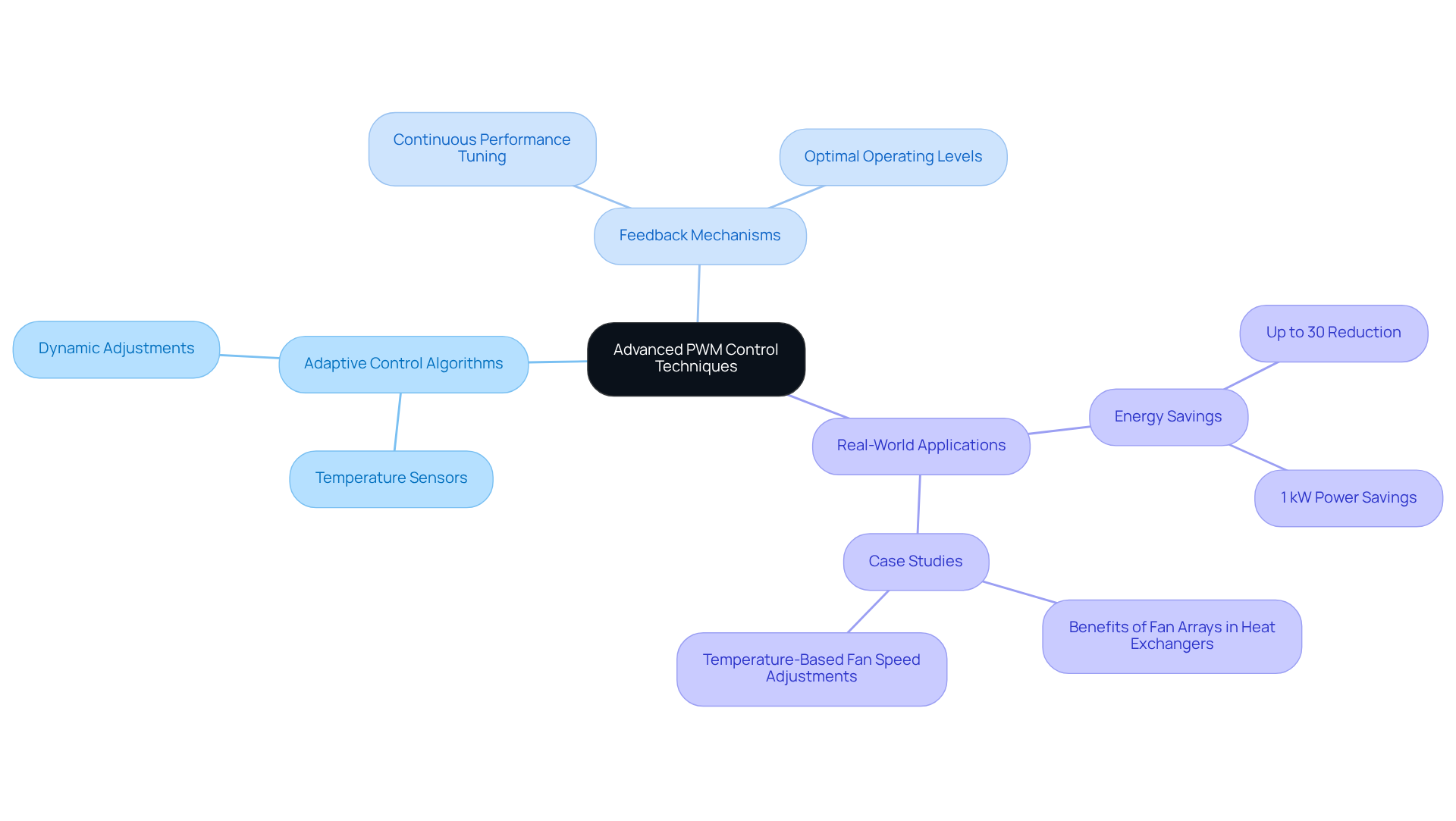 This mindmap starts with the main topic in the center and branches out into different techniques and their benefits. Each branch explores how these advanced methods help improve fan efficiency and reduce energy consumption.