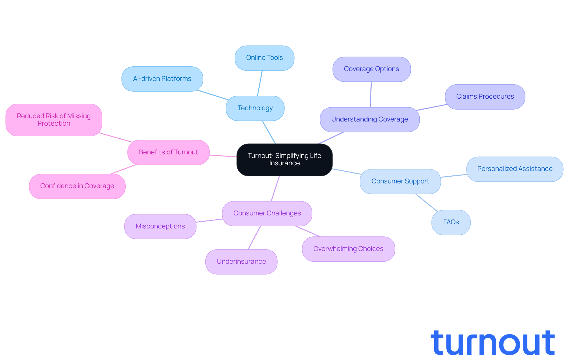 The center represents Turnout's mission, while the branches show how technology and support help consumers navigate life insurance options. Each sub-branch provides specific tools or concepts that contribute to a simpler experience.