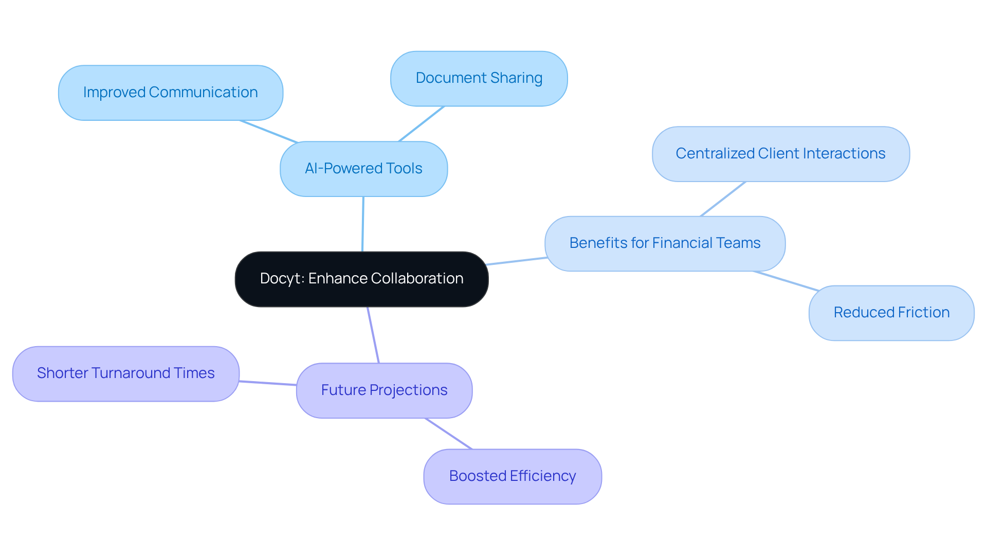 Start at the center with Docyt's role in collaboration, then explore how AI tools improve communication and document sharing, along with future benefits for financial teams.