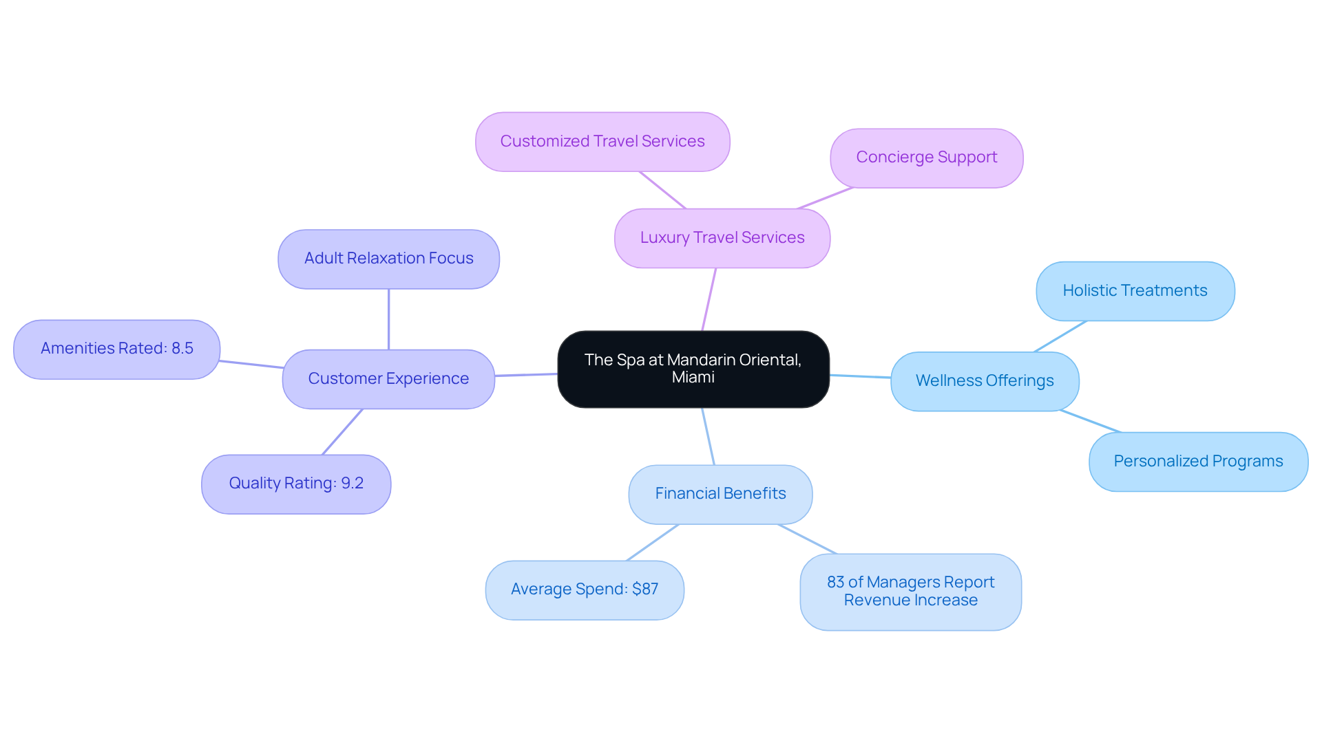 The central node represents the spa, with branches showing different aspects like wellness programs, financial impacts, and customer experiences. Each branch connects to specific details, helping you understand the spa's offerings and benefits at a glance. The central node represents the spa, with branches showing different aspects like wellness programs, financial impacts, and customer experiences. Each branch connects to specific details, helping you understand the spa's offerings and benefits at a glance.