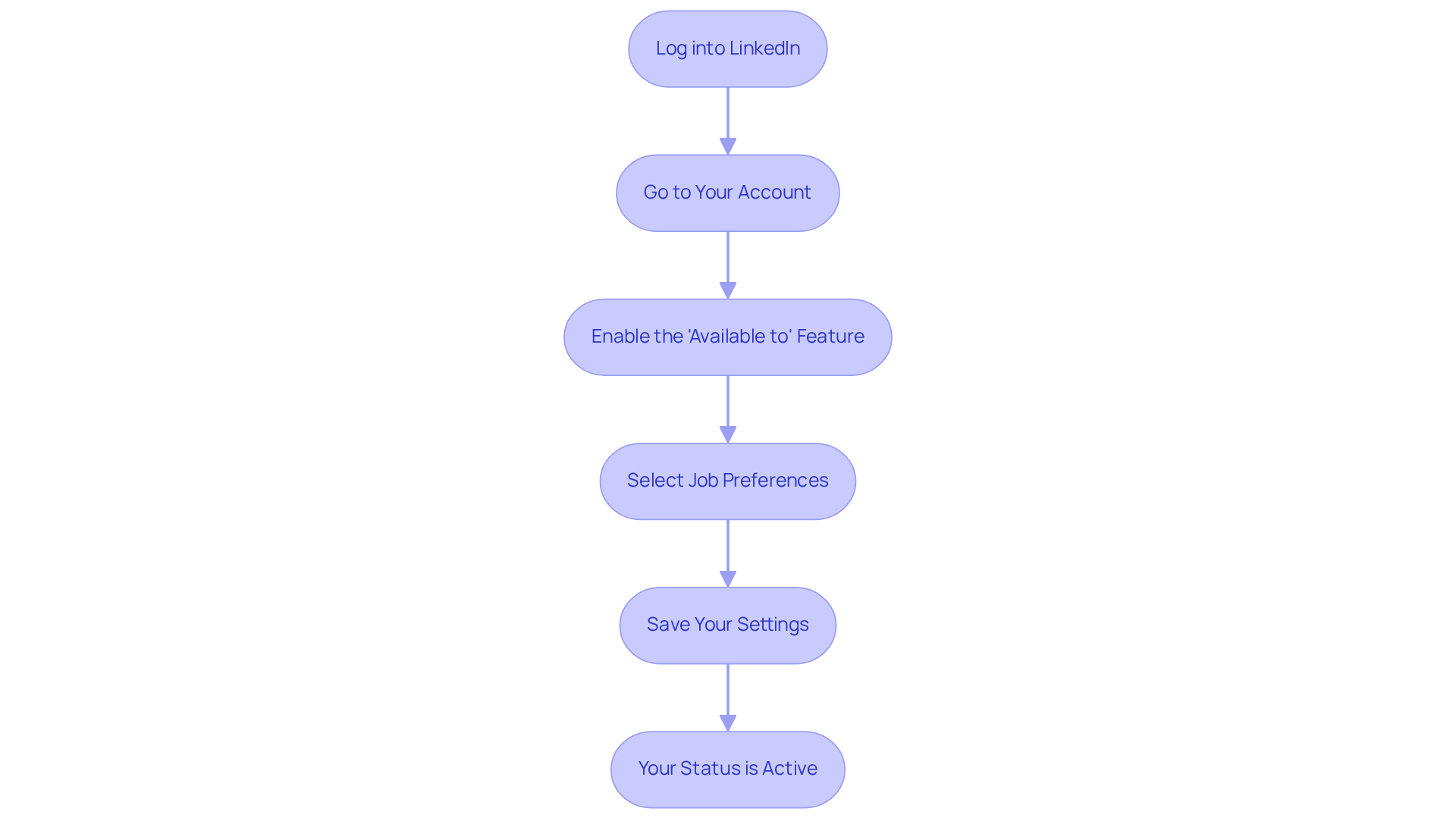 Each box represents a step in the process. Follow the arrows from the top to the bottom to see how to activate your 'Open to Work' status. Each box represents a step in the process. Follow the arrows from the top to the bottom to see how to activate your 'Open to Work' status.