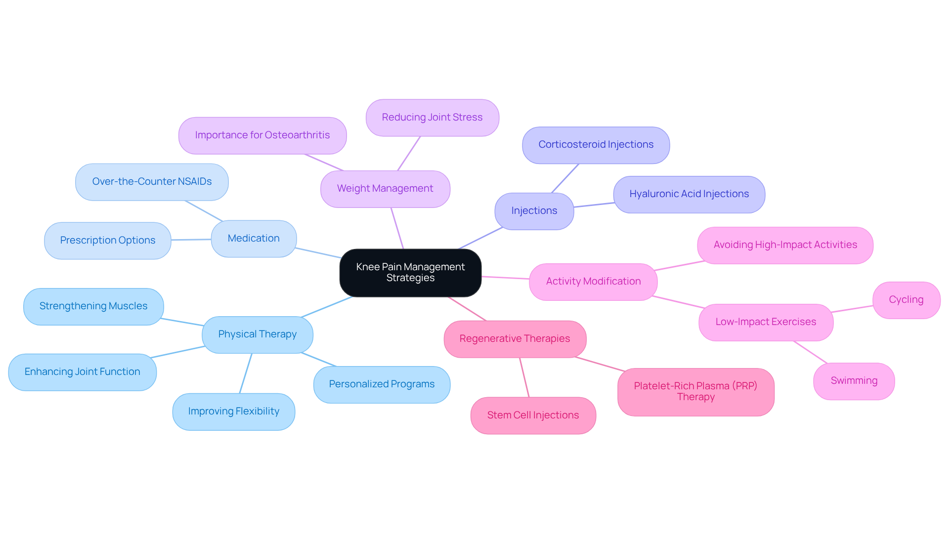 This mindmap shows various strategies to manage knee pain. Start at the center with the main topic, then follow the branches to explore different approaches like physical therapy and medication. Each branch provides more details about how these strategies can help relieve pain. This mindmap shows various strategies to manage knee pain. Start at the center with the main topic, then follow the branches to explore different approaches like physical therapy and medication. Each branch provides more details about how these strategies can help relieve pain.