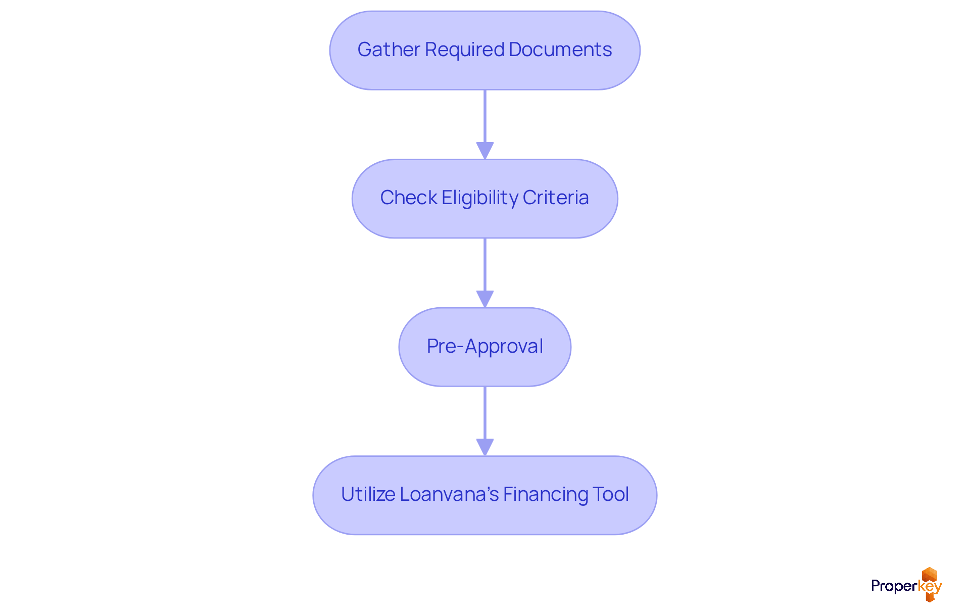Follow the arrows to see the steps you need to take before refinancing your house. Each box shows a key action, and the bullet points give you quick details on what to do.