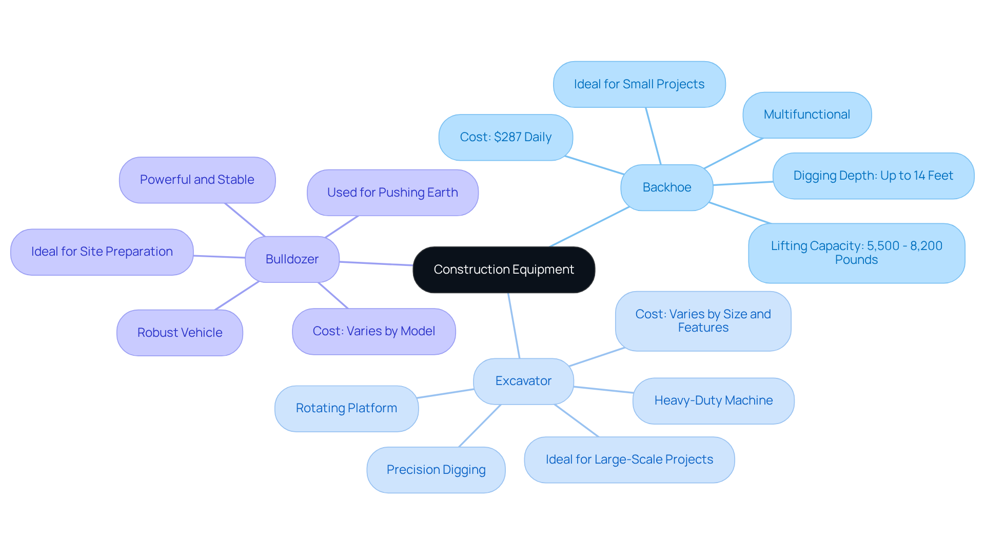 This mindmap shows the different types of construction equipment. Each main branch represents a type of machine, and the sub-branches provide details about their functions, advantages, and costs. Follow the branches to understand how each machine can be used in construction projects.