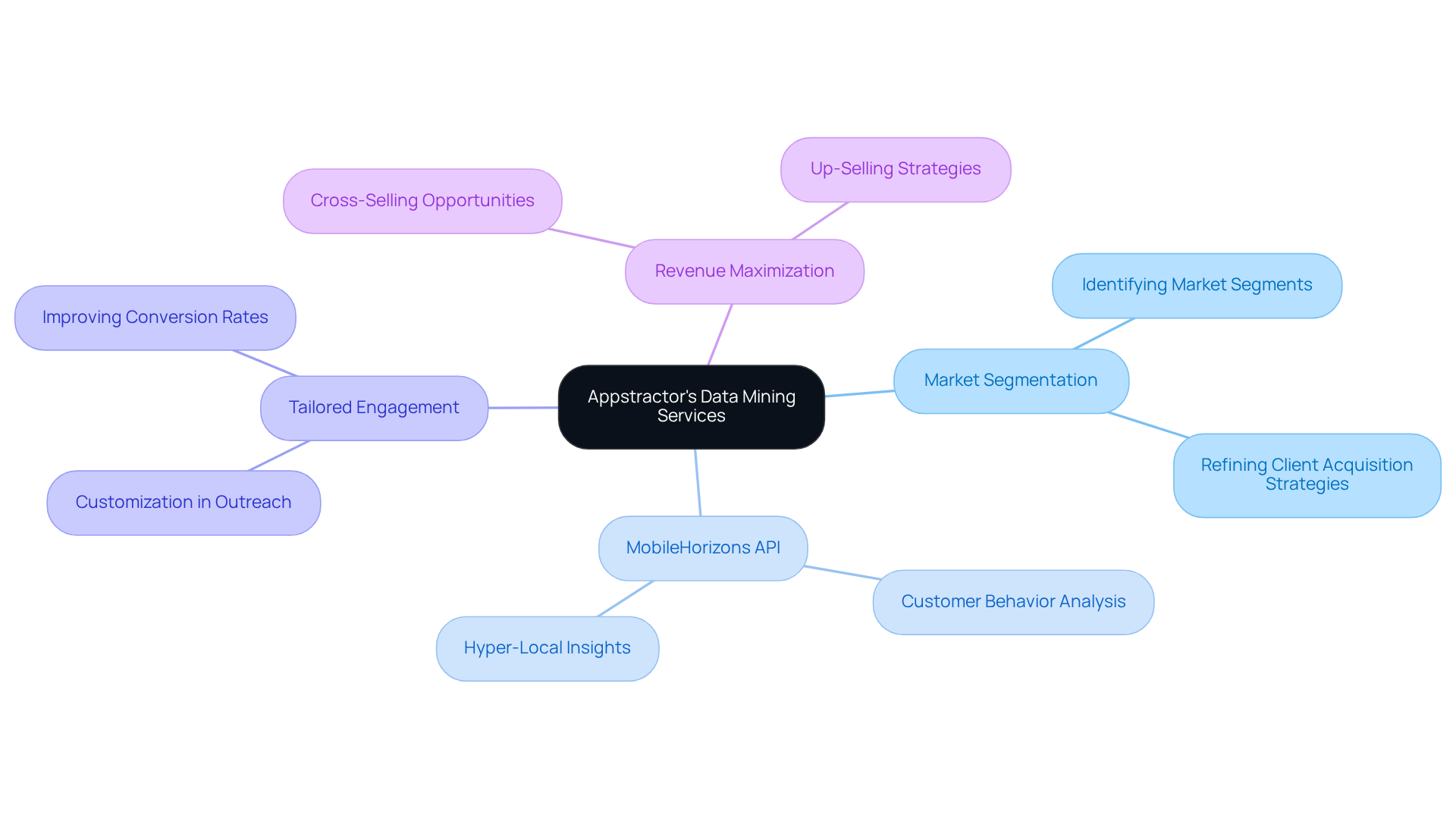 The central node represents Appstractor's services, while the branches show how these services help in different areas of lead generation. Each sub-point provides more detail on the benefits and strategies involved.