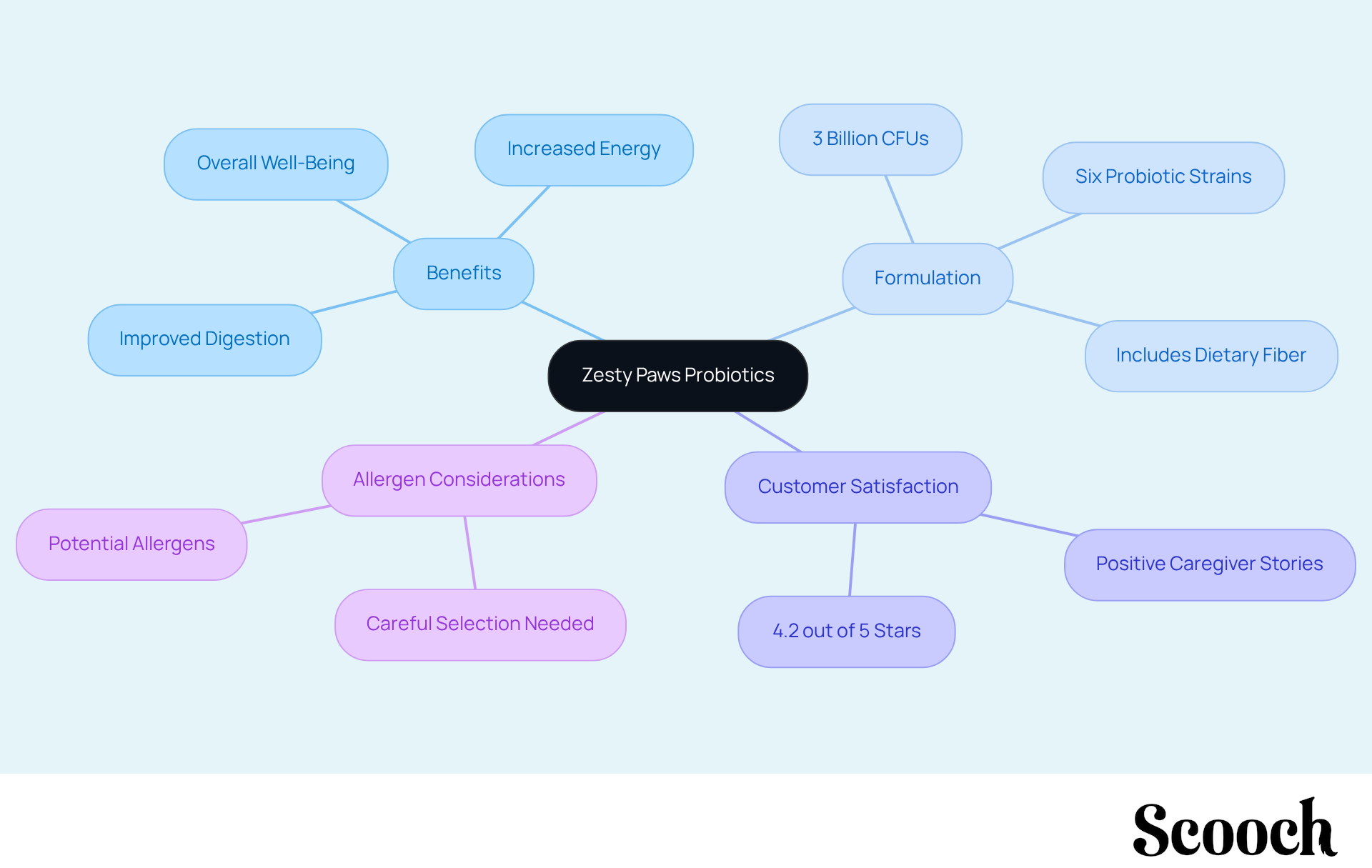 The center of the mindmap shows the main focus — Zesty Paws Probiotics. Each branch explains different aspects like benefits, formulation, and customer feedback, so you can easily see how they all relate to your dog's digestive health.