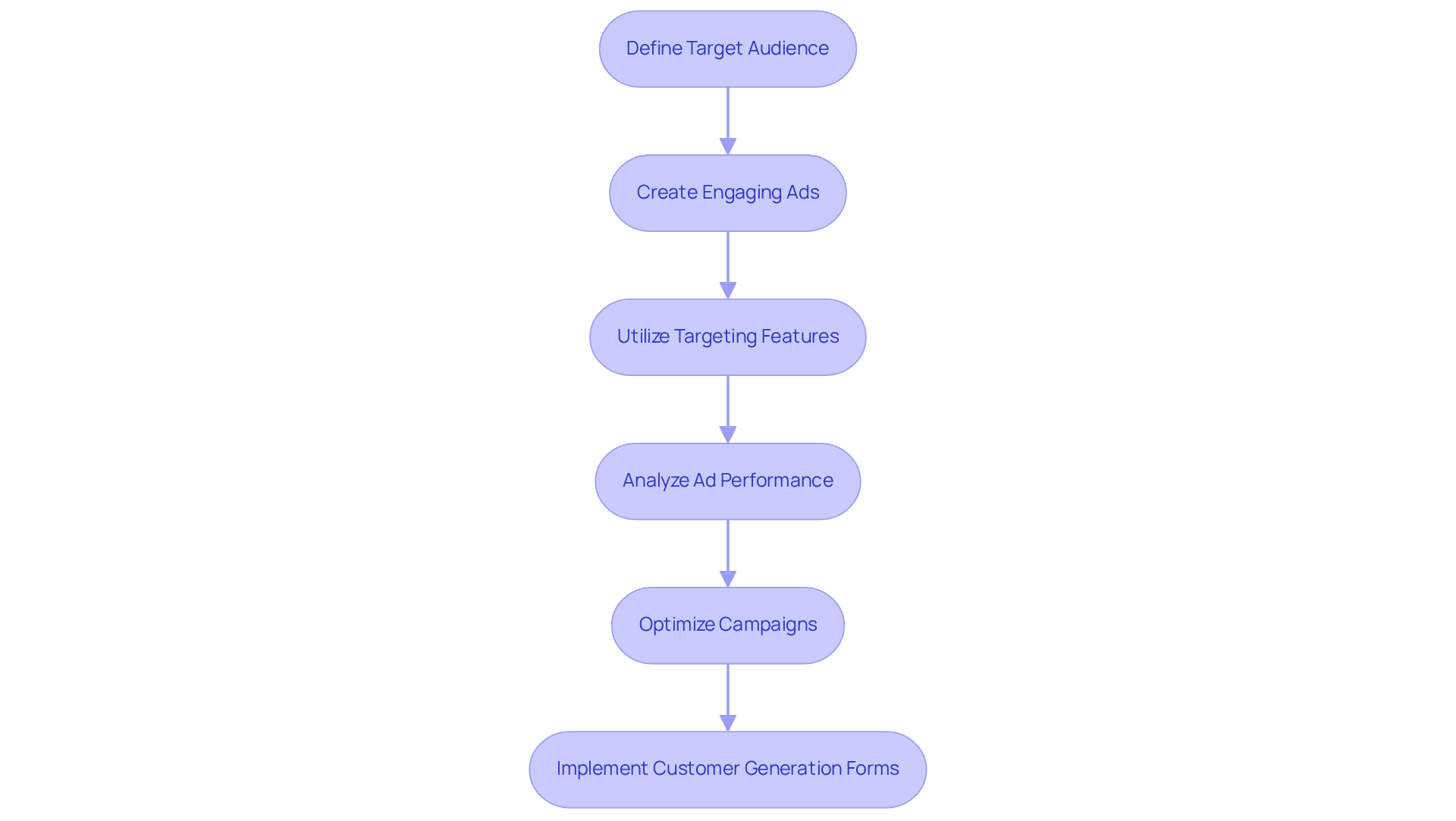 Each box represents a critical step in your Facebook Ads strategy — follow the arrows to see how each step leads to the next, helping you create an effective advertising campaign.