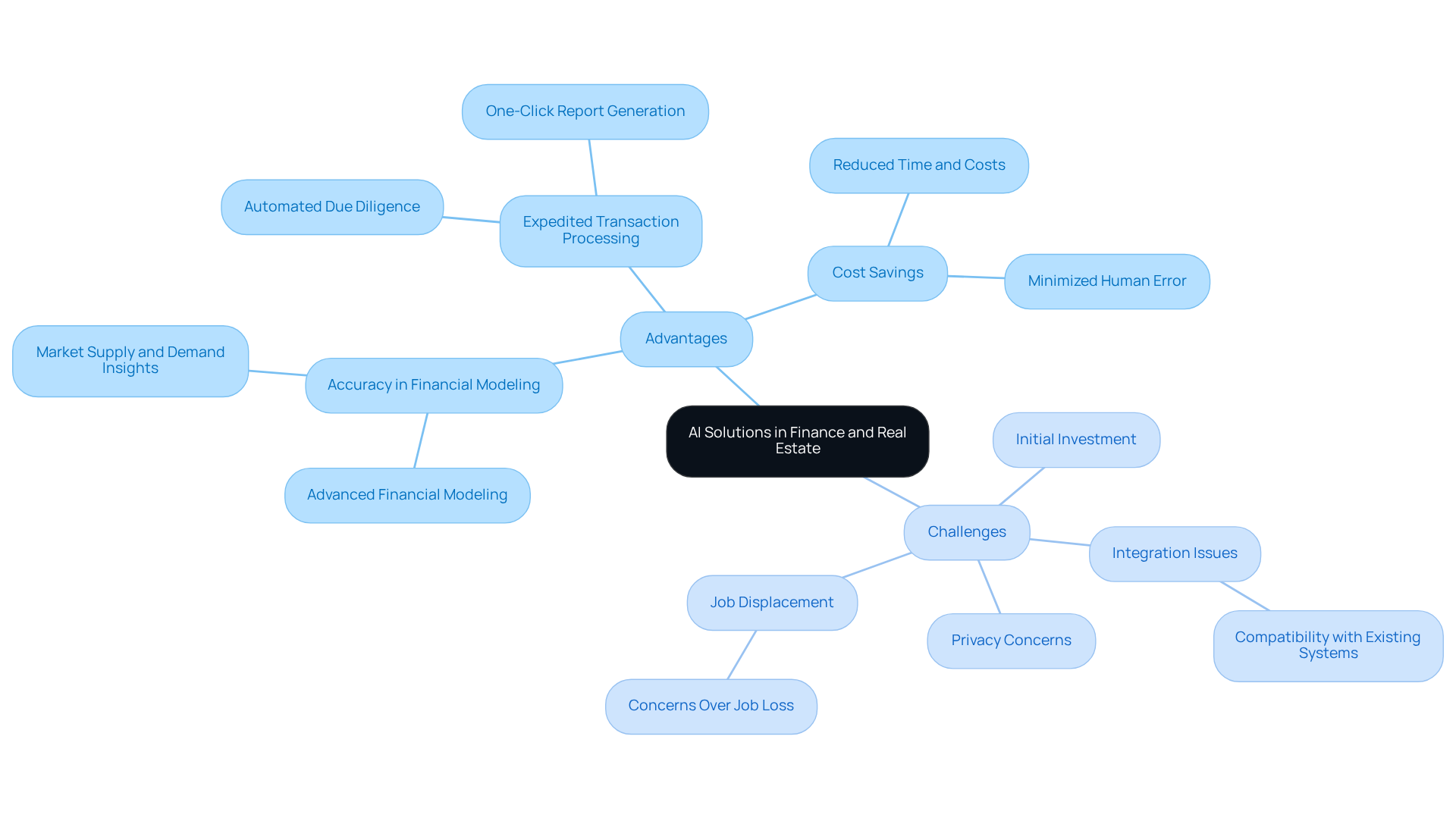 The central node represents AI solutions, with branches showing the benefits and challenges. Each sub-branch details specific aspects, helping you understand the overall impact of AI in these sectors.