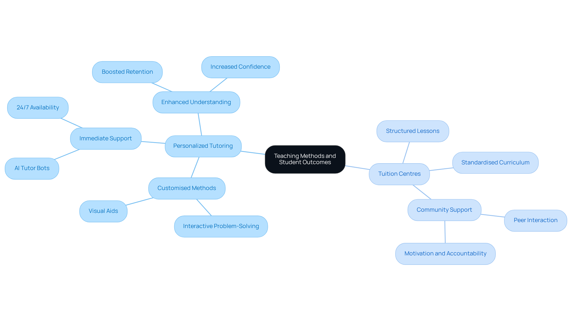 The central idea is about teaching methods, with branches showing how personalized tutoring and tuition centres differ. Each sub-branch highlights specific aspects that affect student outcomes, helping you see the bigger picture of educational effectiveness.