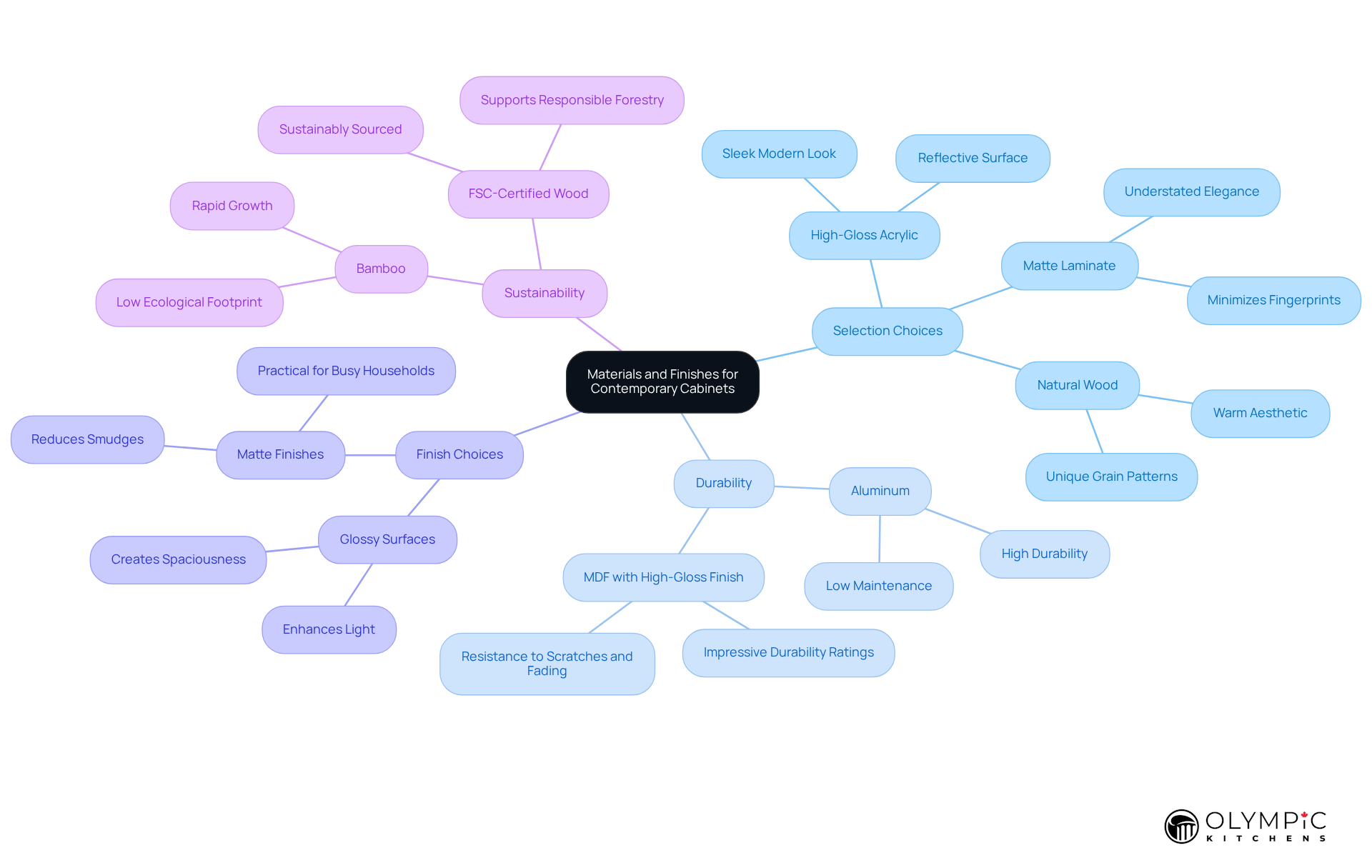 The center represents the main topic, and each branch shows a key consideration. Follow the branches to explore specific materials, their durability, finish options, and sustainability practices.