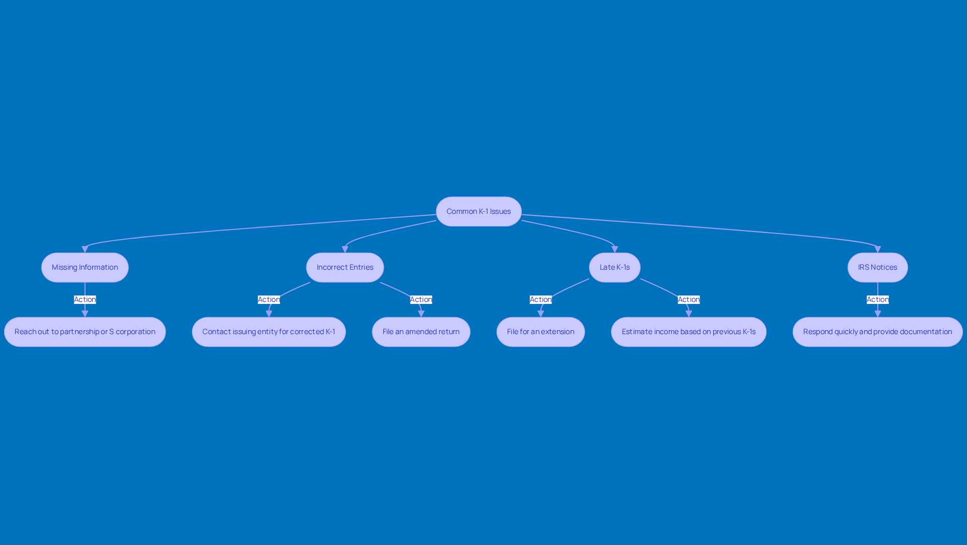 Each box represents a common issue you might face when filing K-1 forms. Follow the arrows to see what steps to take for each problem - it's like a guide to help you navigate the filing process smoothly!