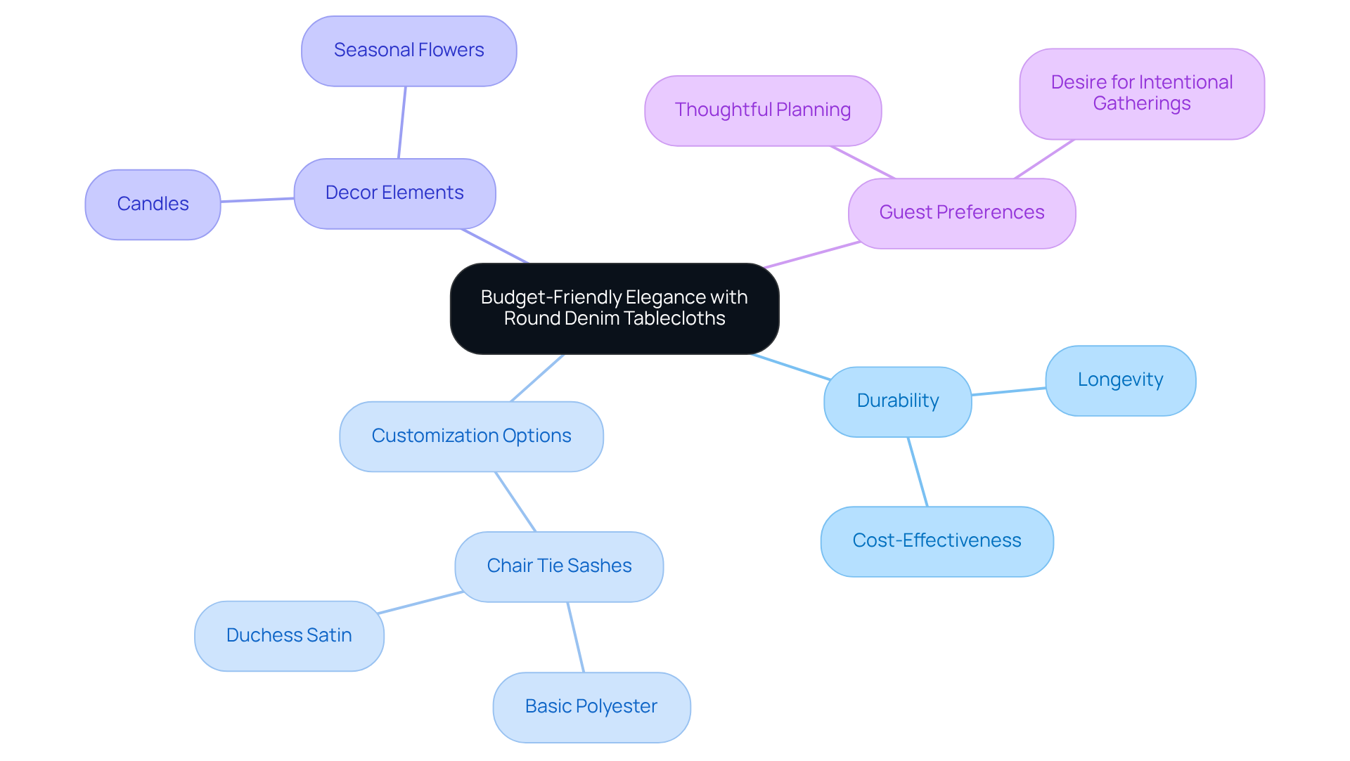 Start at the center with the main idea, then follow the branches to explore different aspects of using round denim tablecloths for creating an elegant atmosphere without overspending.