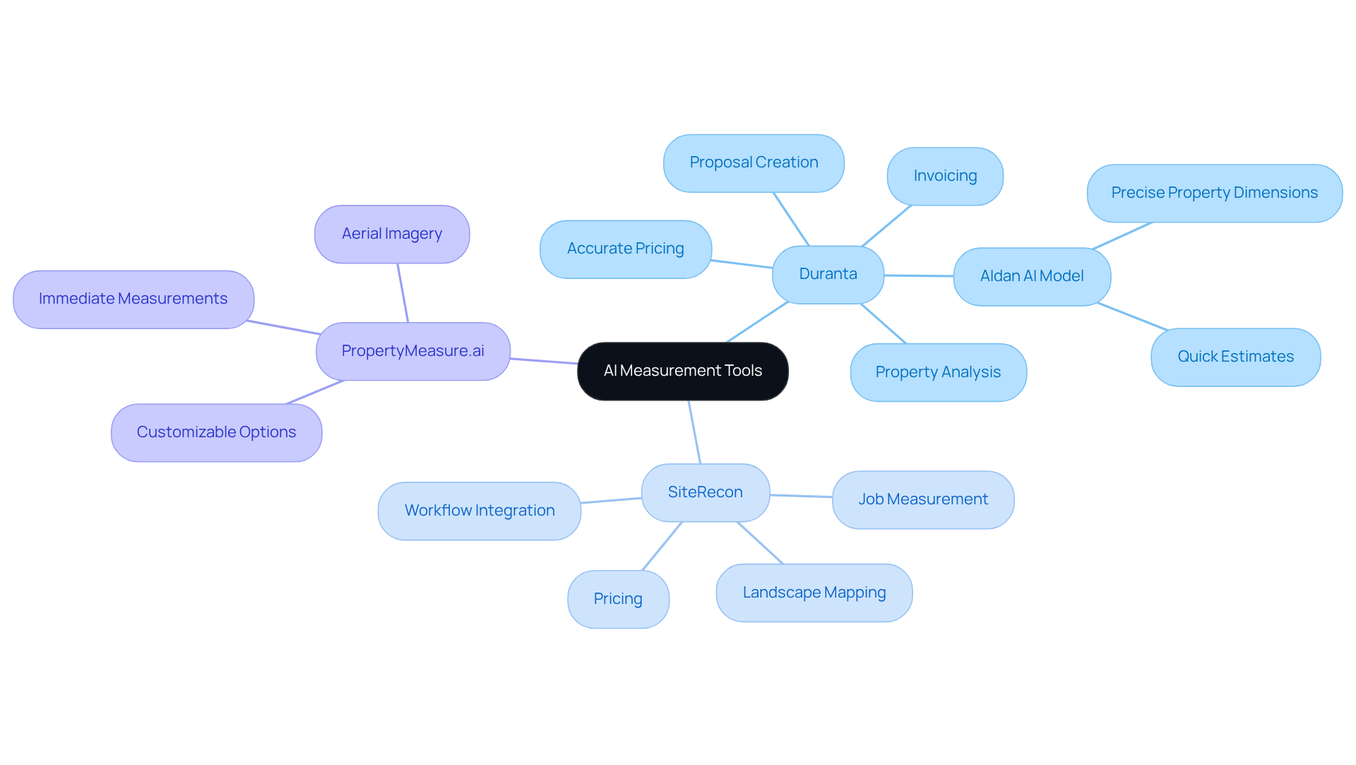 The central node represents the overall topic, while each branch shows a specific tool. The sub-branches detail the unique features of each tool, helping you quickly see what each one offers.