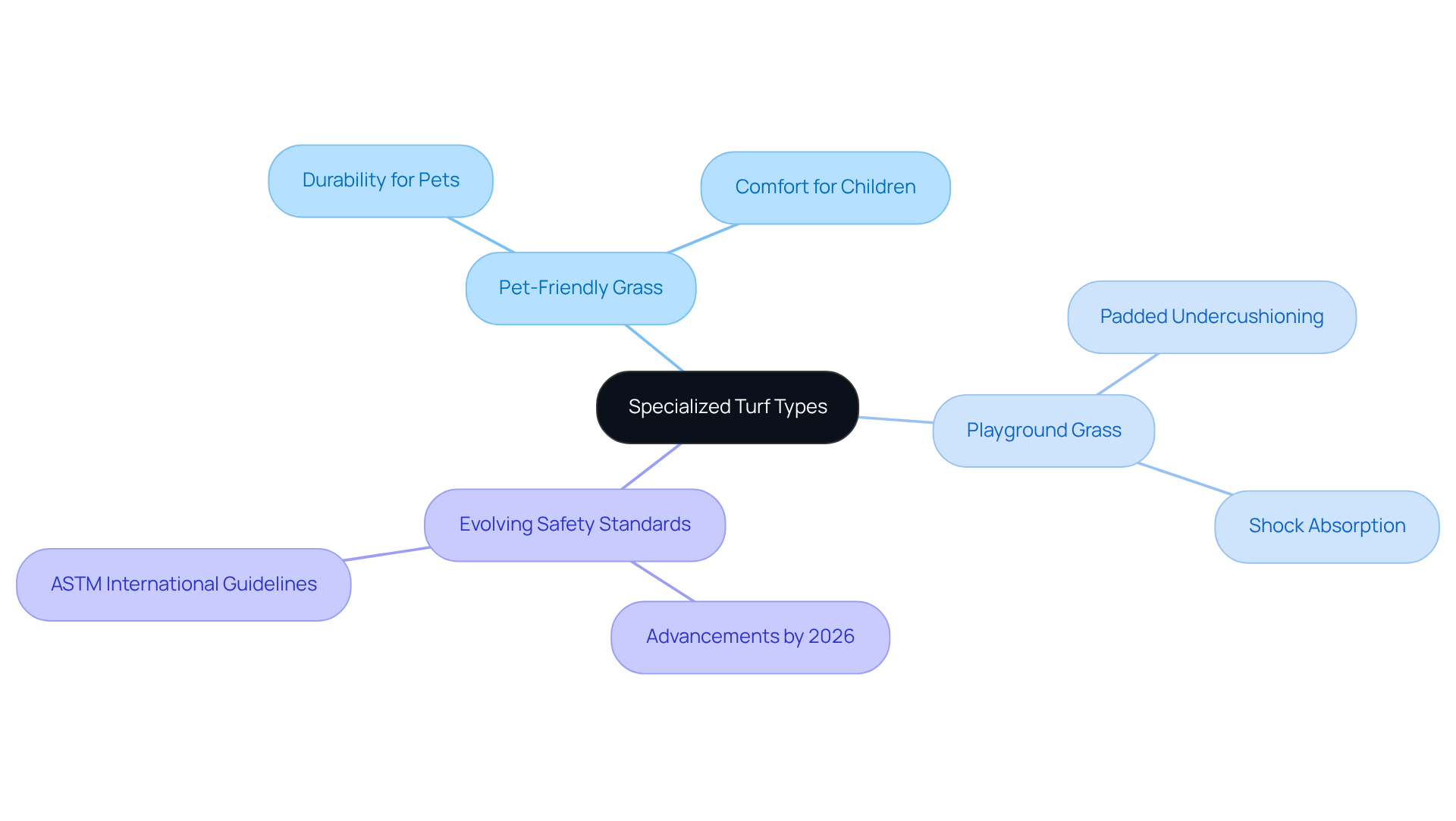 The center shows the main topic of specialized turf types, with branches leading to specific categories. Each branch explains how that type of grass meets unique needs, making it easy to see the differences and benefits.